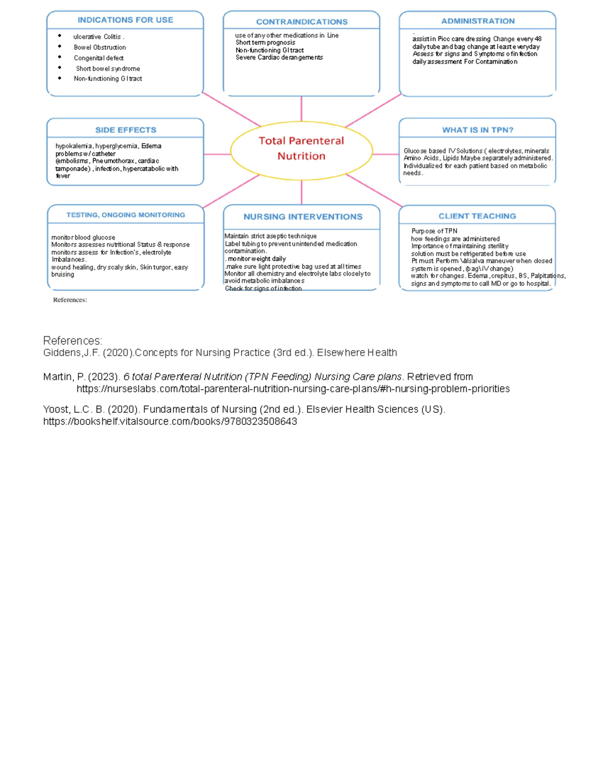 TPN concept map wk6 - tpn map assibgment - . assist in Picc care ...
