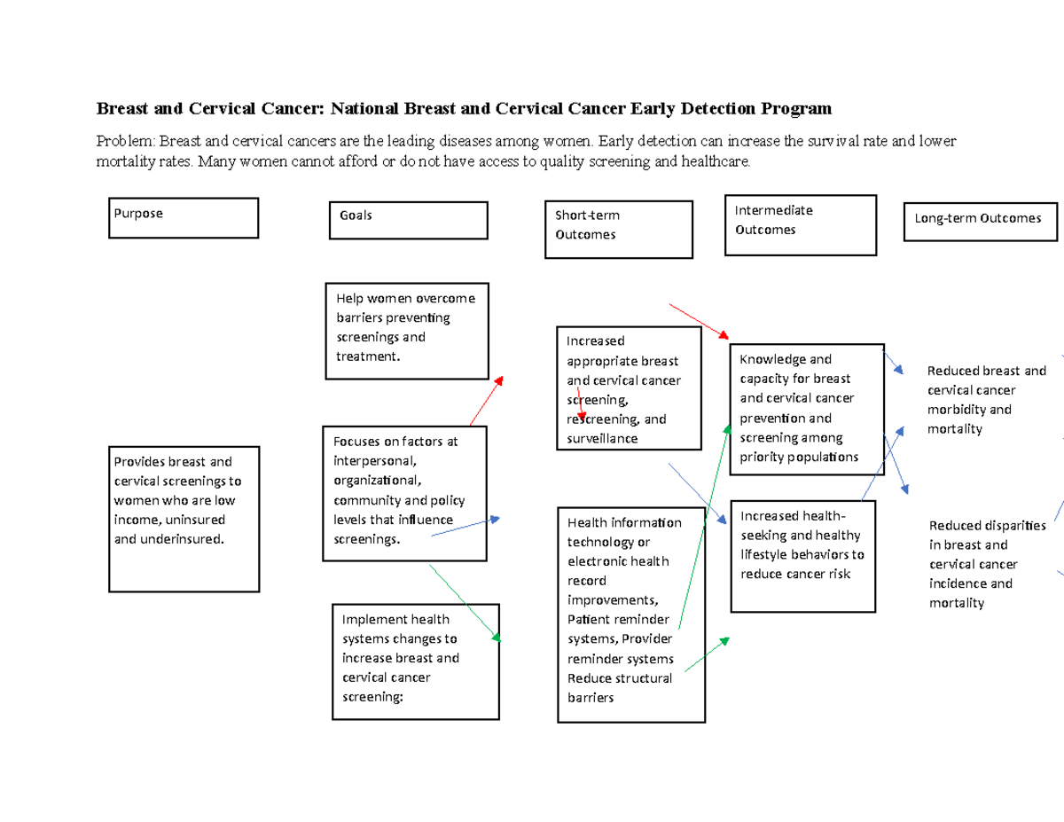 Breast and Cervical Cancer Logic Model - Breast and Cervical Cancer ...