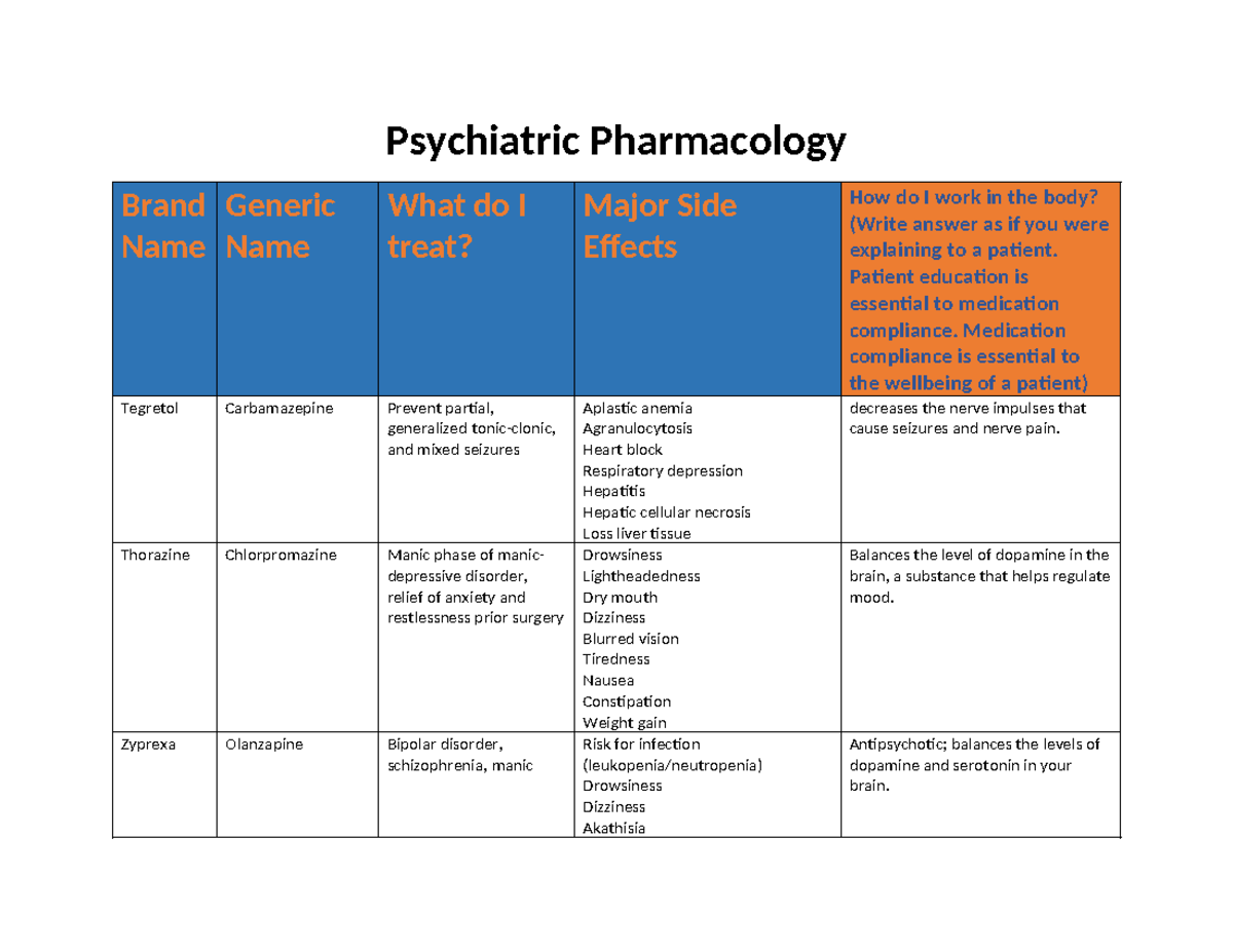 Medication Activity - psych pharmacology - Psychiatric Pharmacology ...
