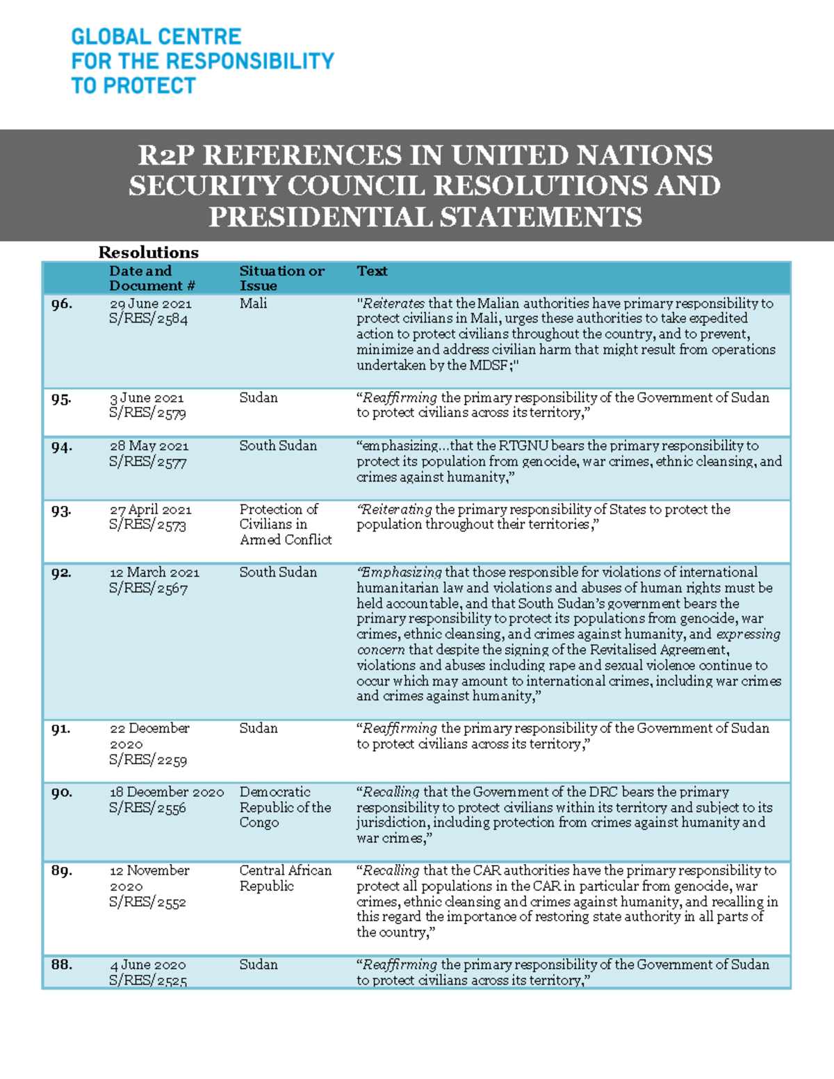 UNSC Resolutions and Statements with R2P Table as of 19 July 2021 - R2P ...