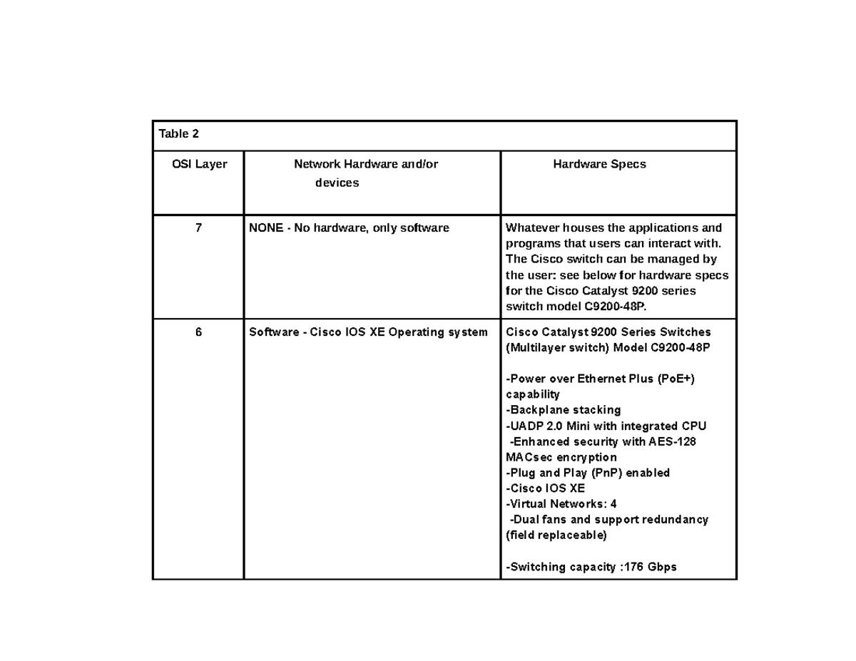Module 2 Project Activity 2-Table 2 - Table 2 OSI Layer Network Hardware and/or devices Hardware ...