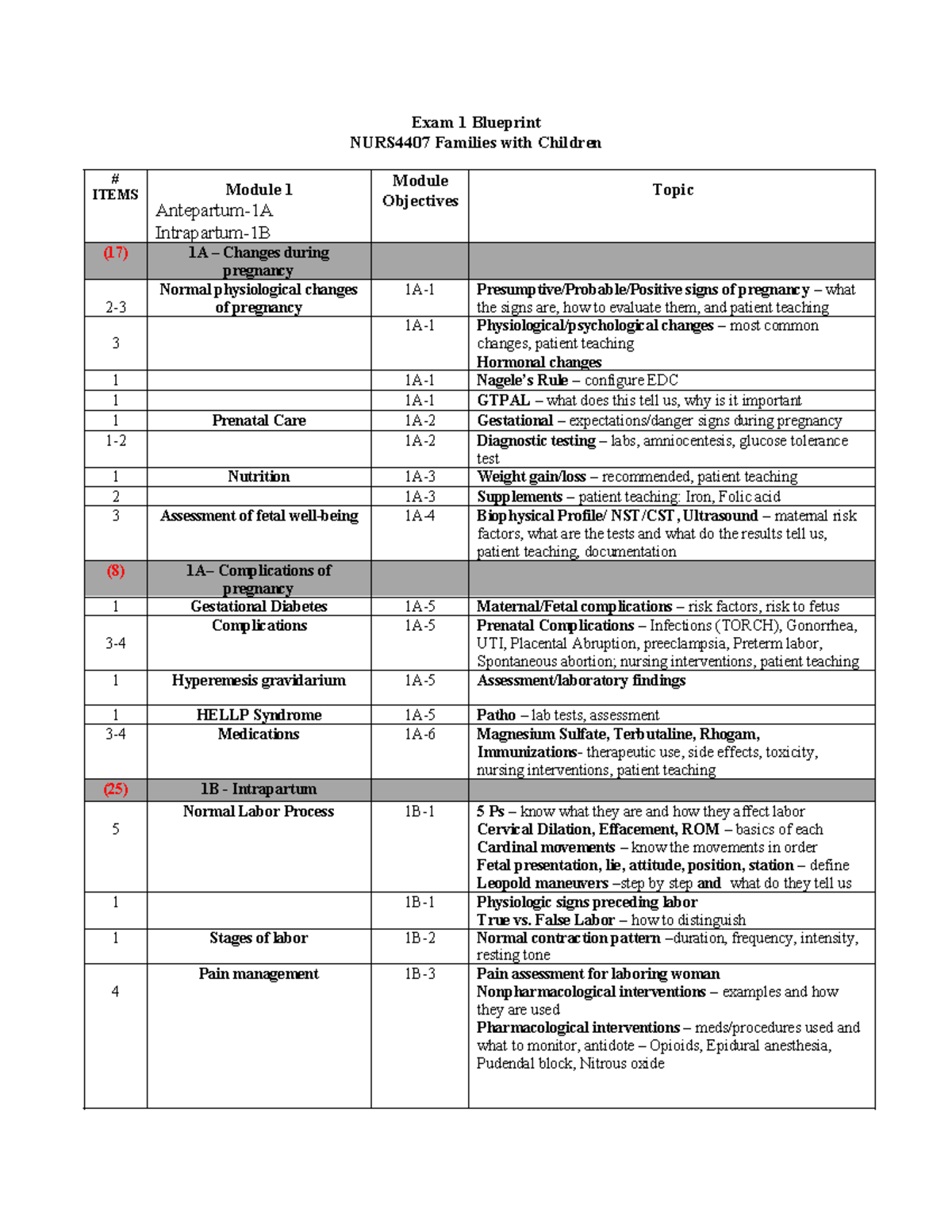 4407 Exam 1 Blueprint 5.24 - Exam 1 Blueprint NURS4407 Families with ...