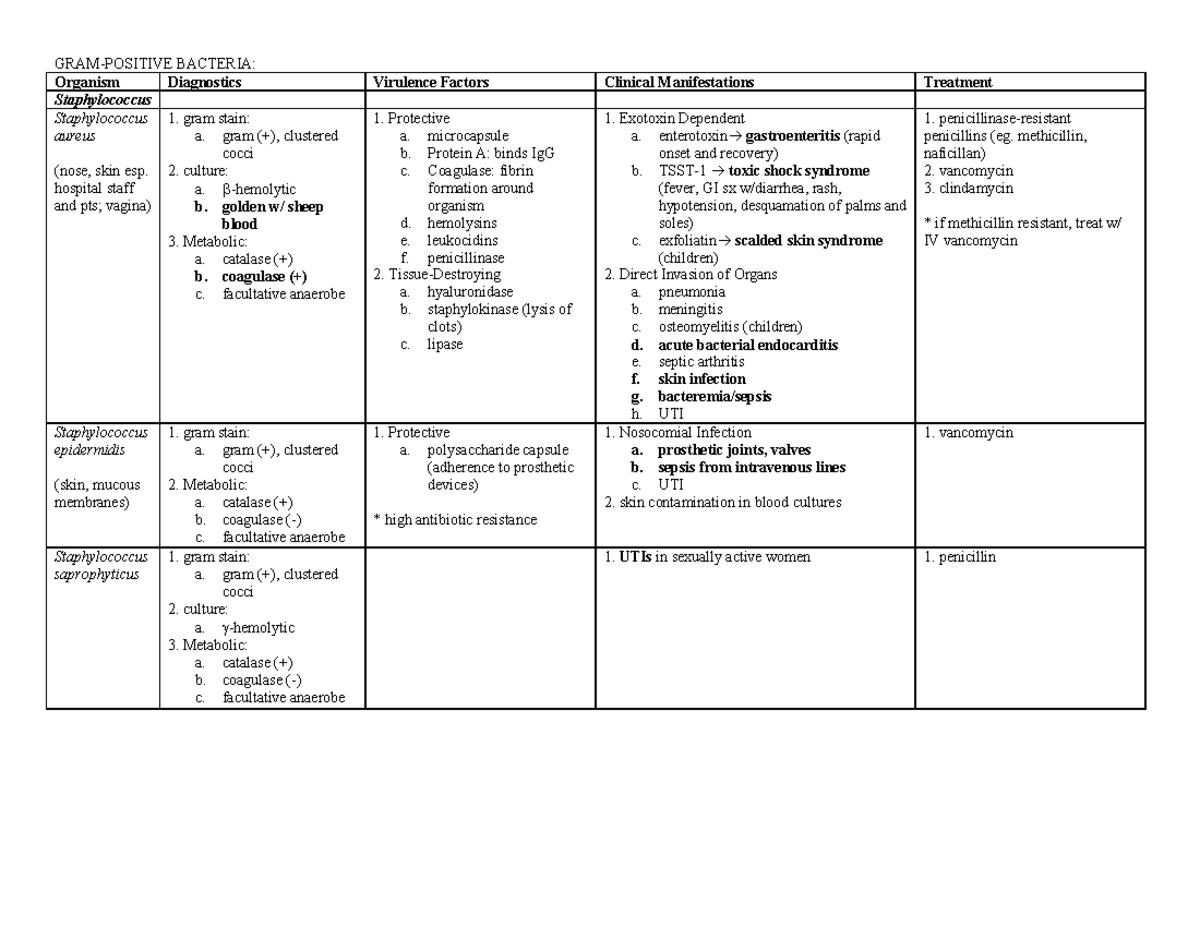 Bacteria - sammurizing table - GRAM-POSITIVE BACTERIA: Organism ...