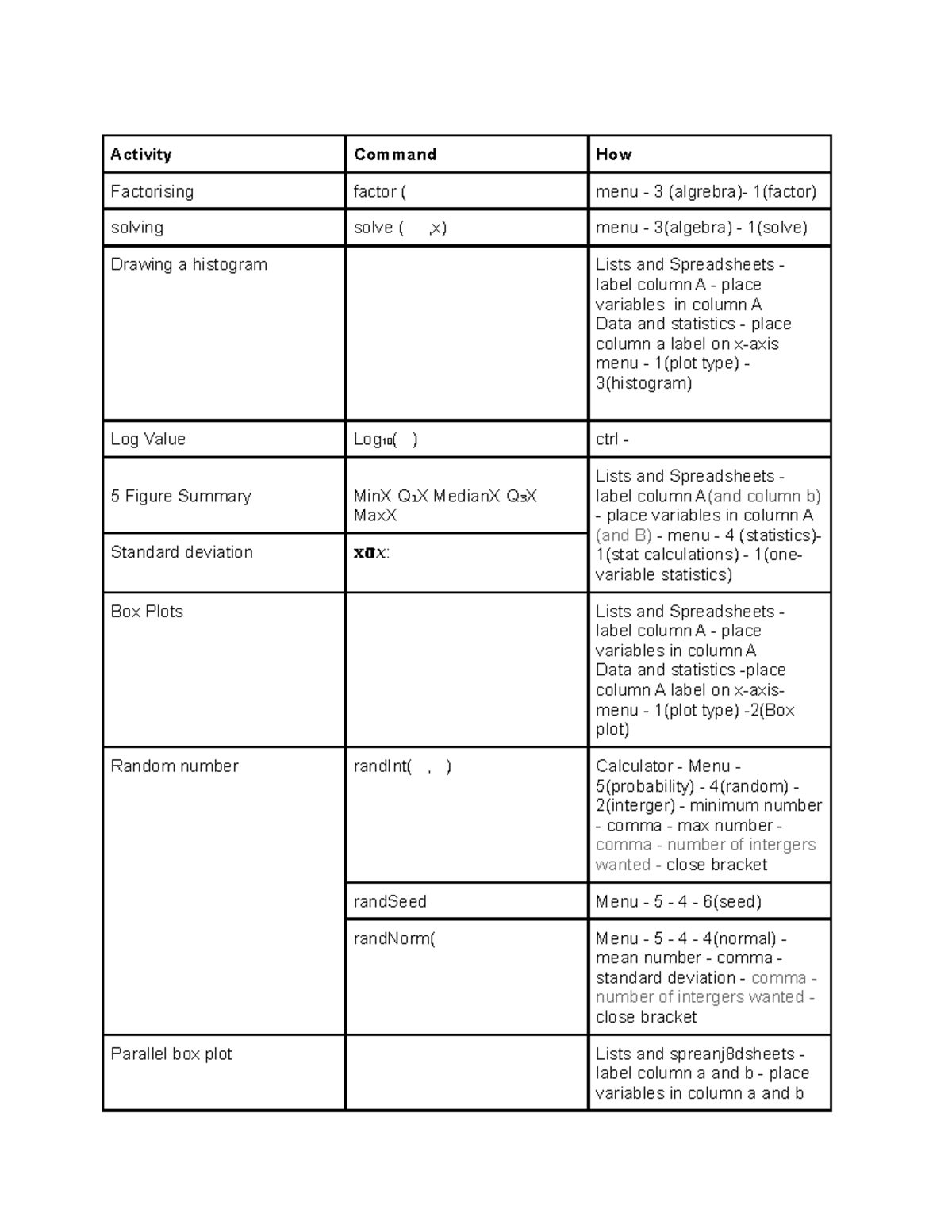 CAS notes - Activity Command How Factorising factor ( menu - 3 ...