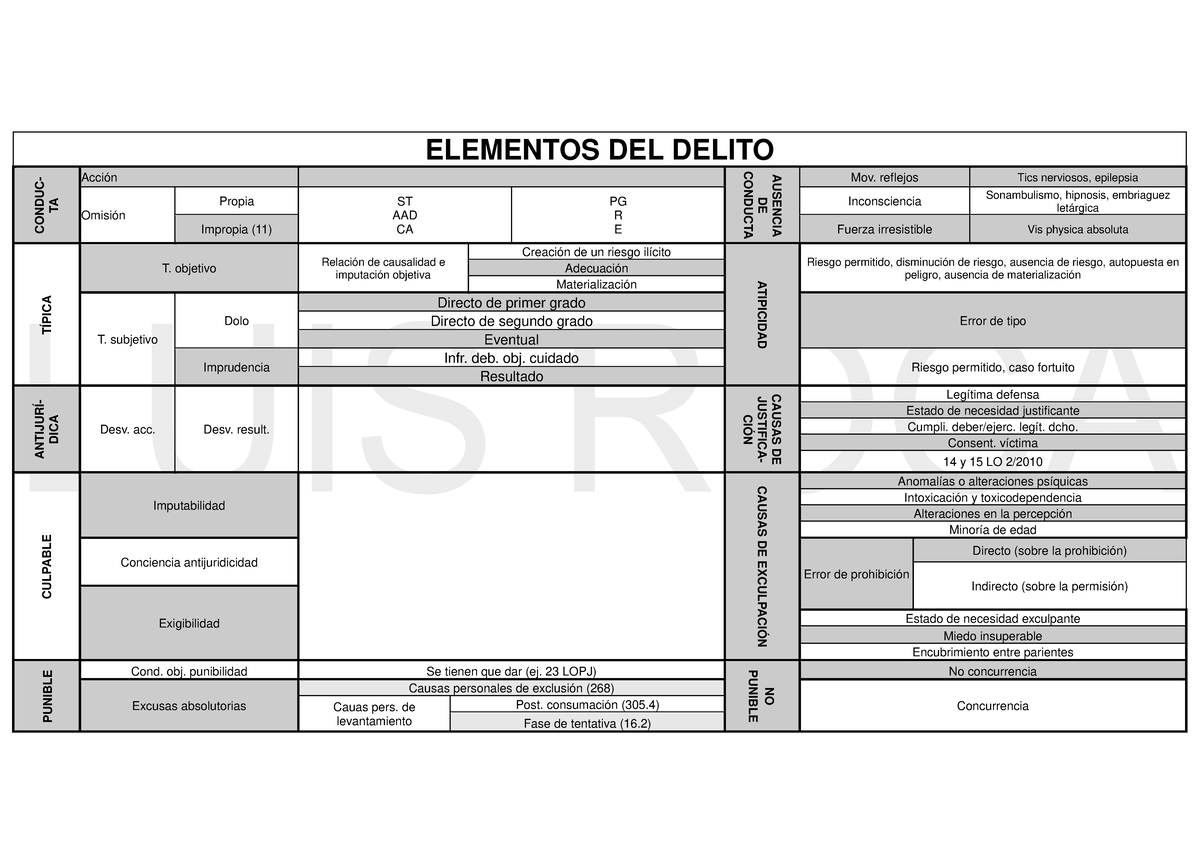 Cuadro esquema de los elementos del delito - ELEMENTOS DEL DELITO ...