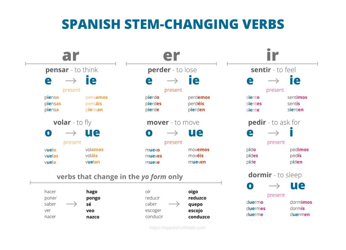stem-changing verbs in spanish ar,er,ir - HDS 4460 - Studocu