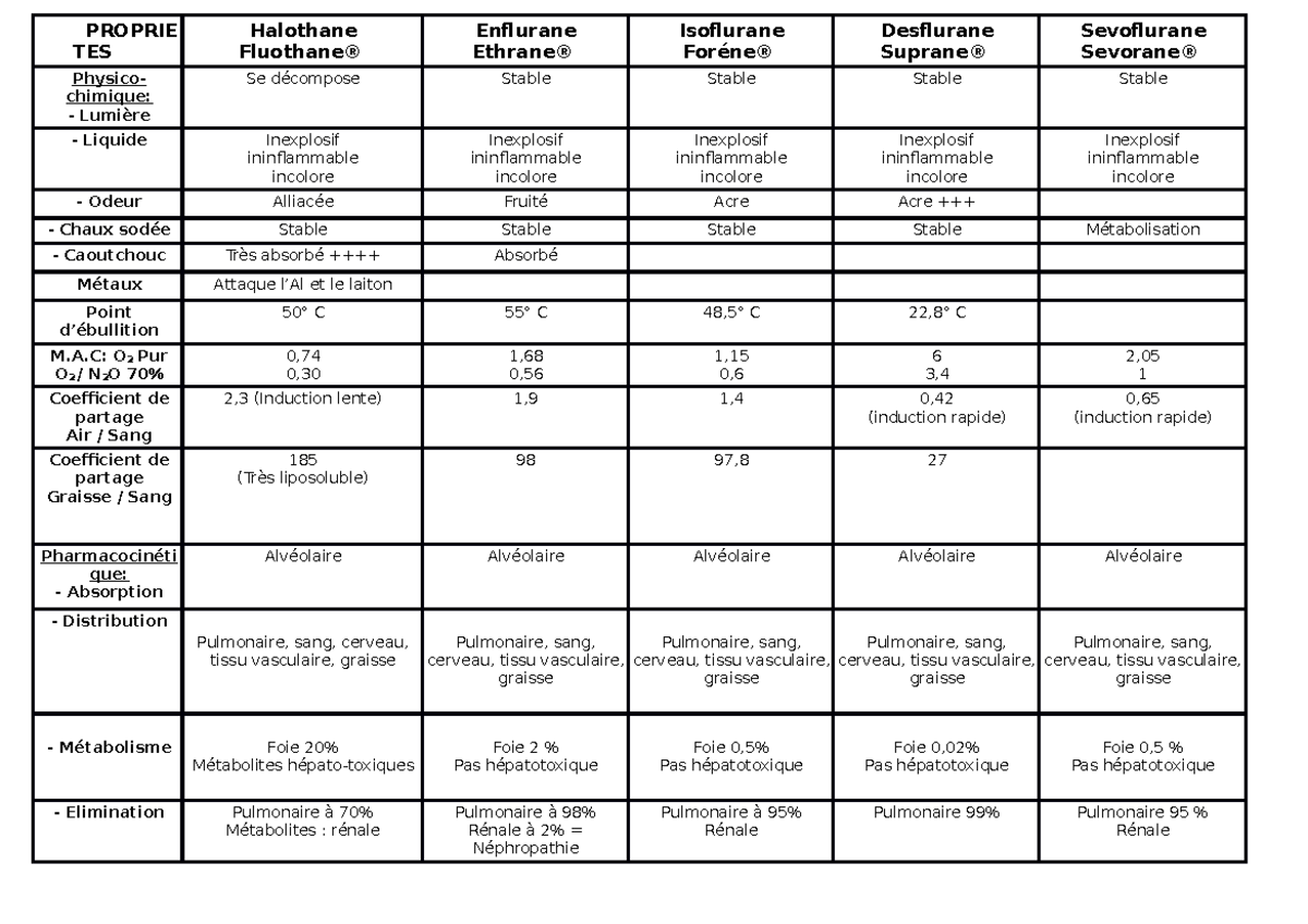 A5 halogénés DNS - PROPRIET ES Halothane Fluothane® Enflurane Ethrane ...