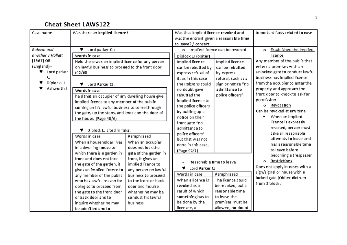 Cheat sheet LAWS122 second copy - Cheat Sheet LAWS Case name Was there ...