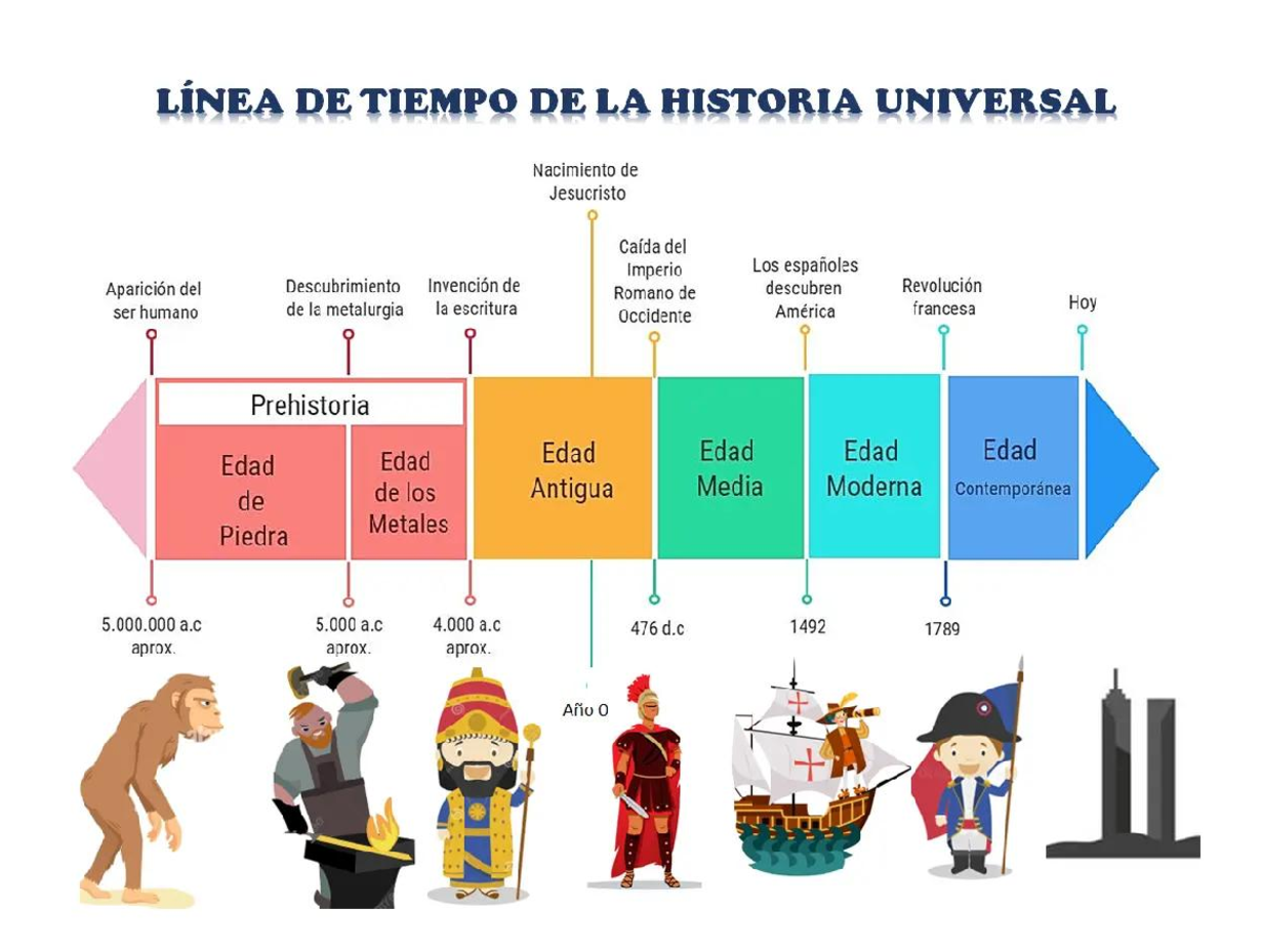 Linea de tiempo de la historia universal - LÍNEA DE TIEMPO DE LA HISTORIA UNIVERSAL Nacimiento ...