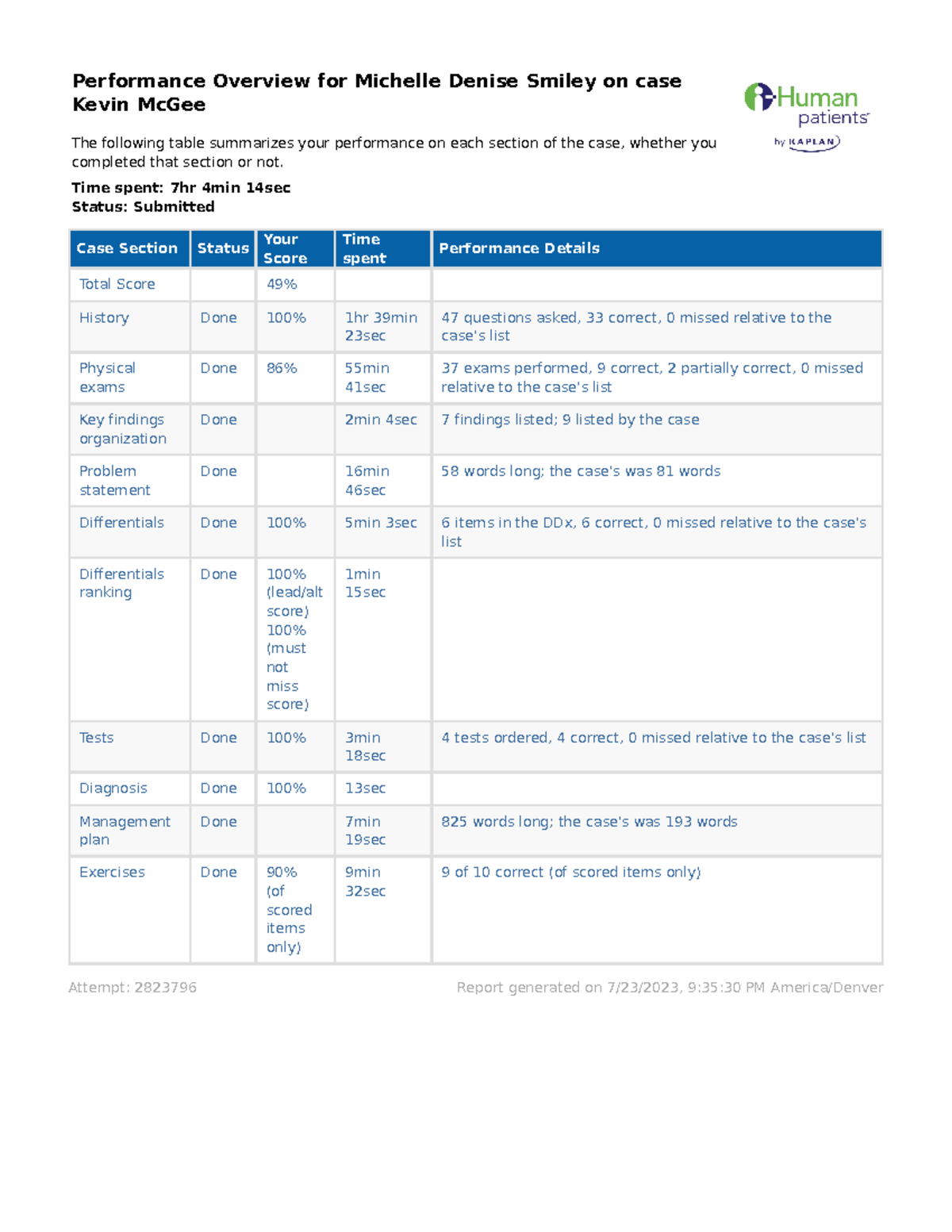 WK8Assgn+Smiley+Michelle - Performance Overview for Michelle Denise ...