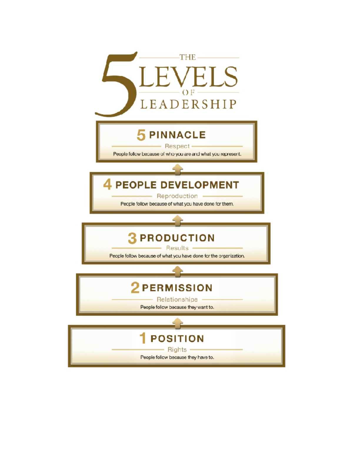 THE 5 Levels OF Leadership - THE 5 LEVELS OF LEADERSHIP LEVEL 1 ...