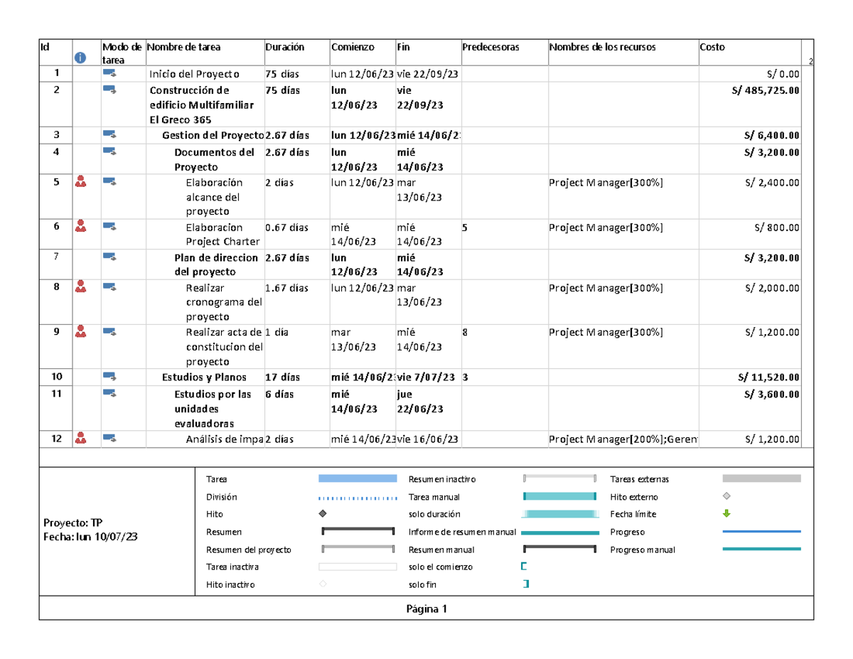 MS Project Final - Id Modo de tarea Nombre de tarea Duración Comienzo ...
