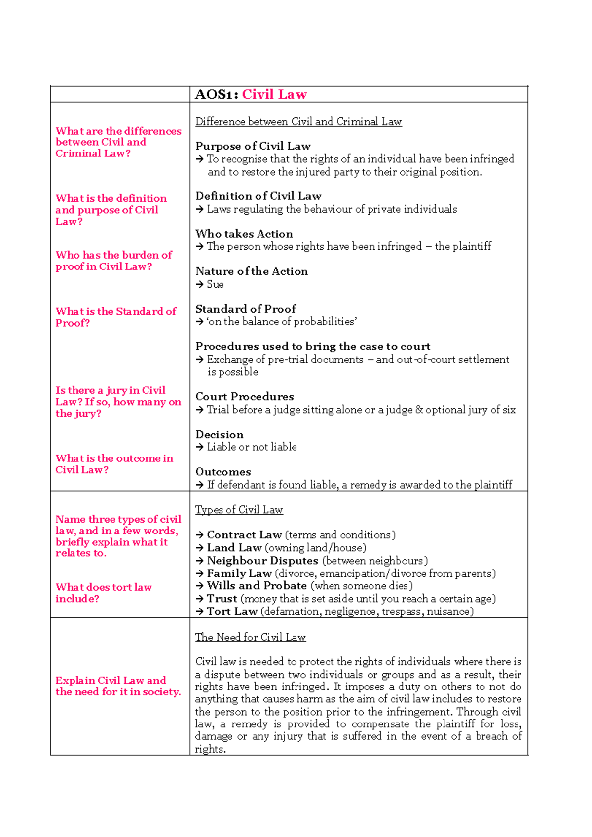 9450Unit 2 AOS1 and AOS2 Notes - AOS1: Civil Law What are the ...