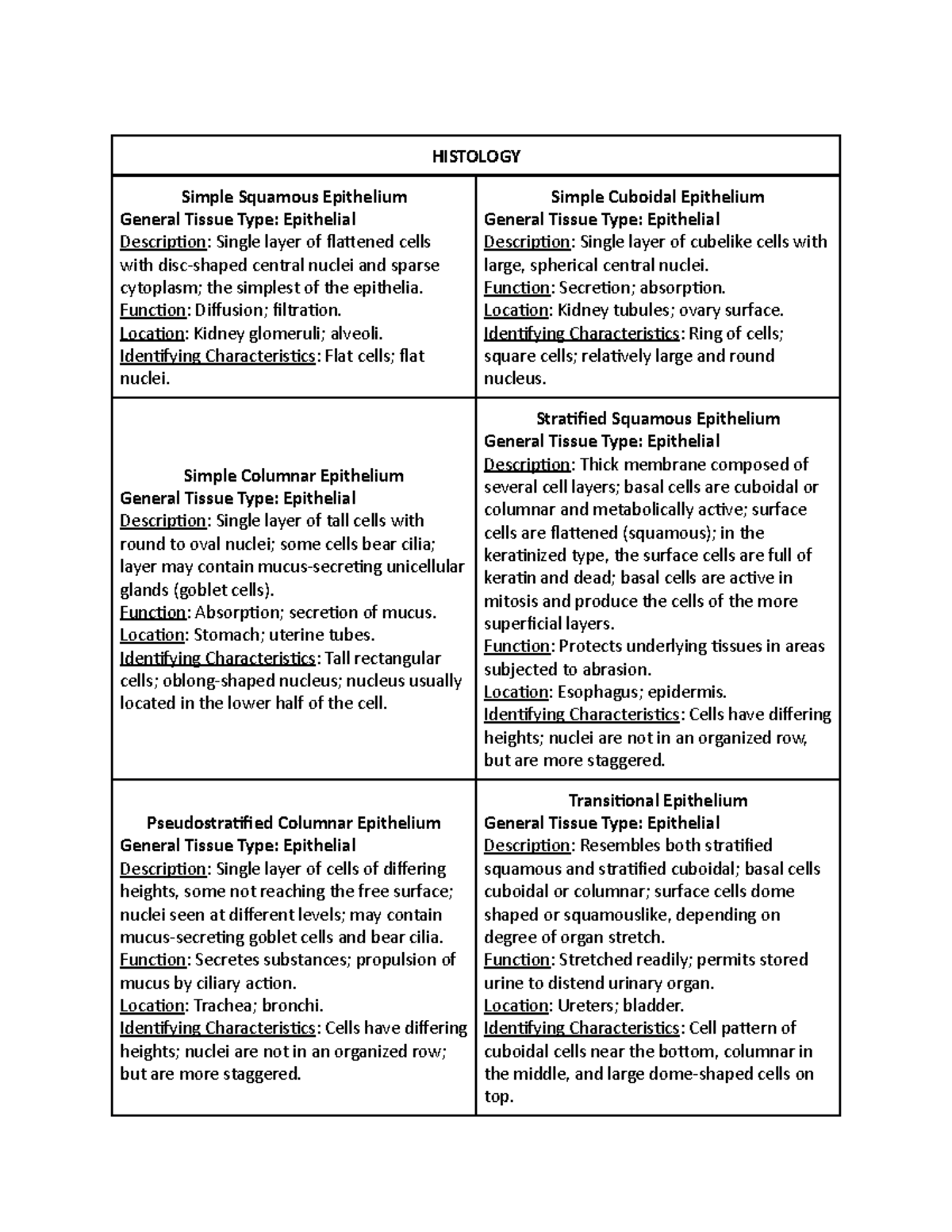 BIOL 221 Histology Chart - HISTOLOGY Simple Squamous Epithelium General ...