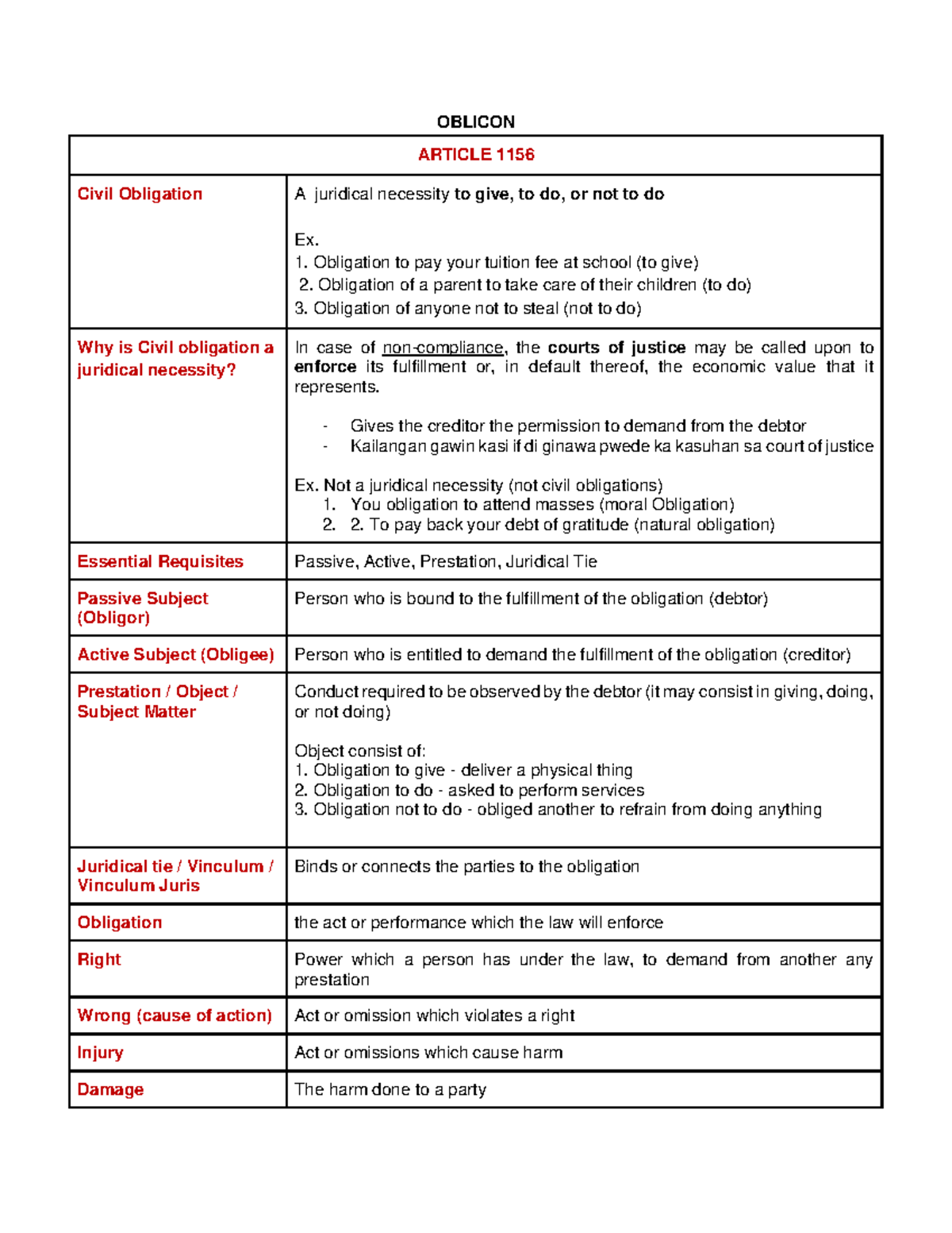 Oblicon - Summary The Law on Obligations and Contracts - OBLICON ...