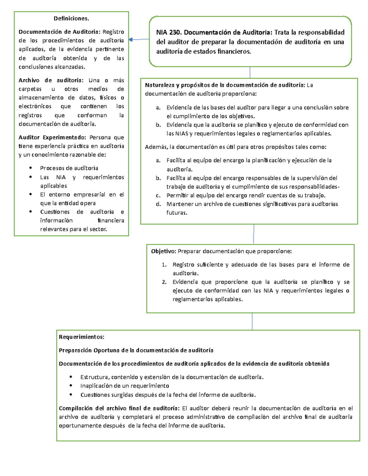 NIA 230 Esquema Seccion I 1937-16-17235 - Definiciones. Documentación ...