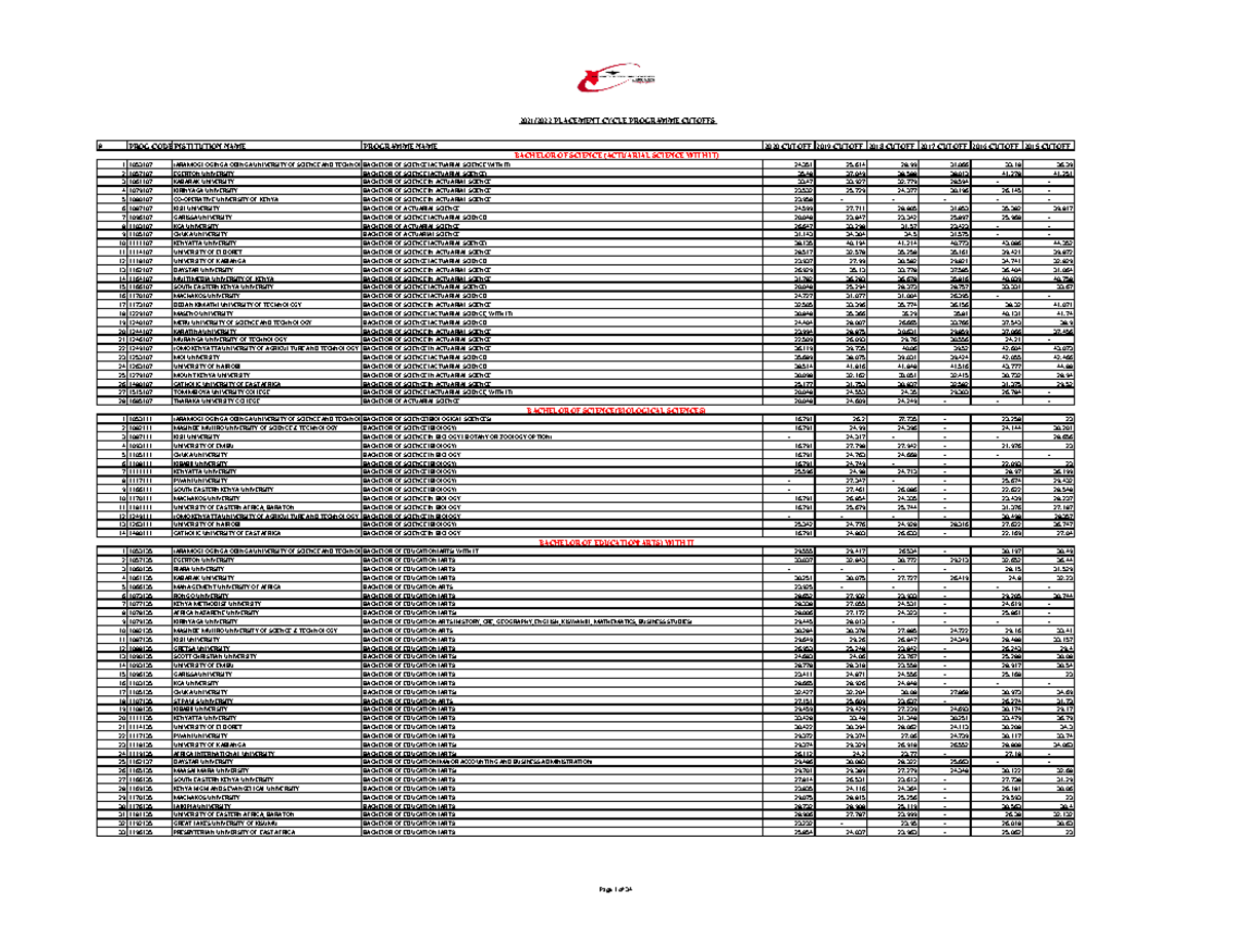 Degree Programmes Cut-offs 22-23 - # PROG CODEINSTITUTION NAME PROGRAMME NAME 2020 CUTOFF 2019 ...