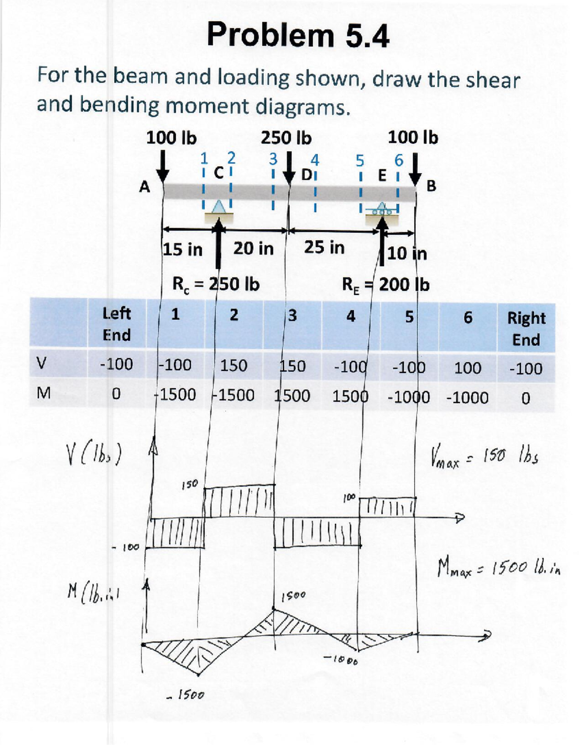 Lecture 14 10 - Notes for CE 2313 - Problem 5 For the beam and loading ...