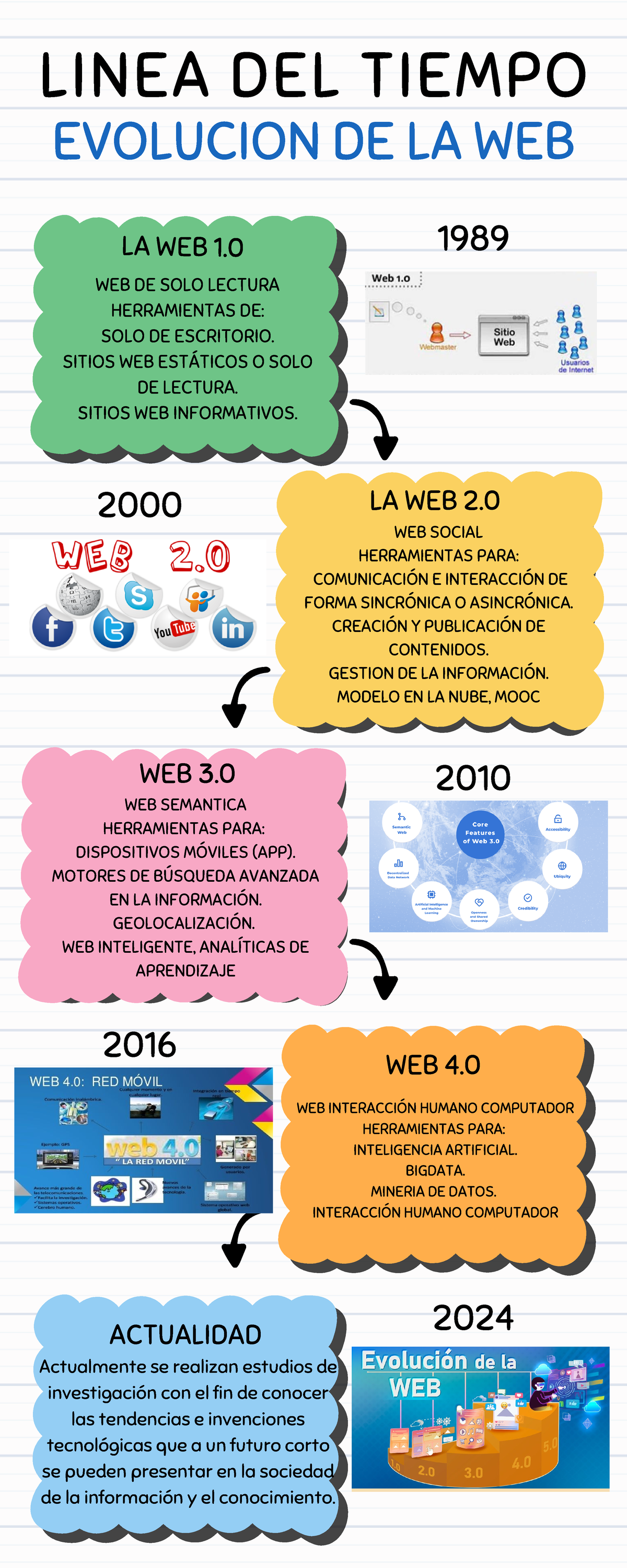 Linea de tiempo WEB - trabajo - LA WEB 1. LINEA DEL TIEMPO EVOLUCION DE ...