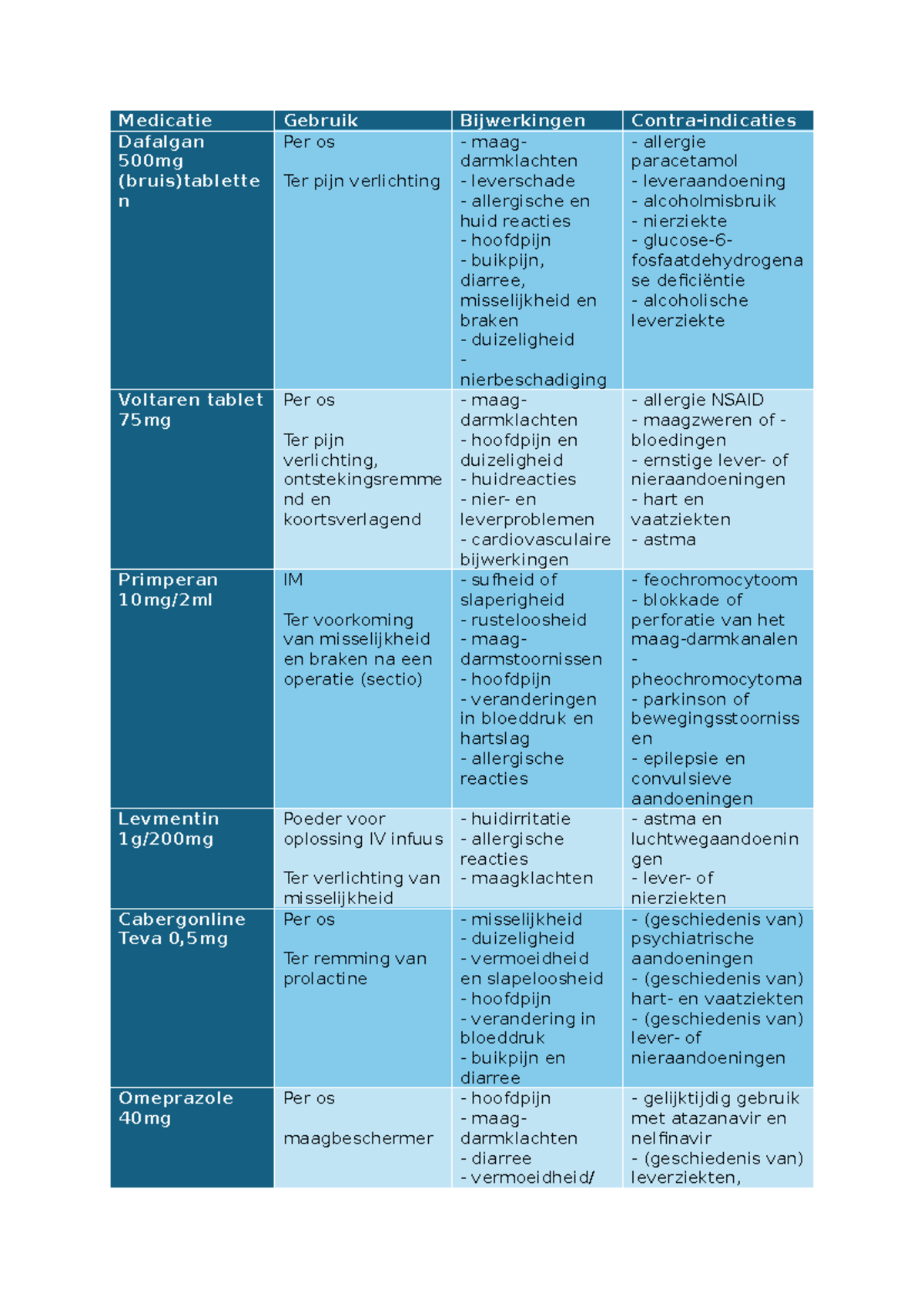 Medicatietabel - Medicatie Gebruik Bijwerkingen Contra-indicaties ...