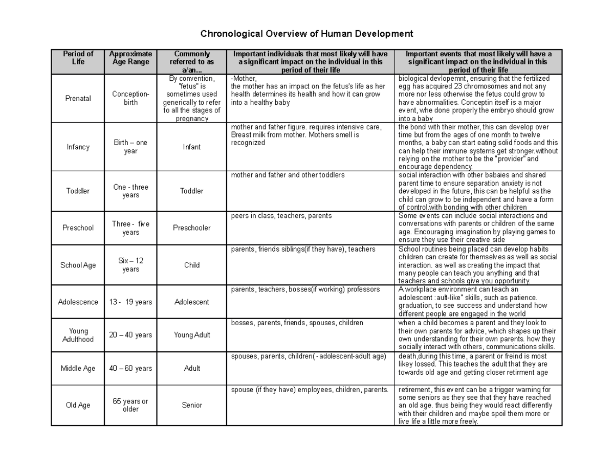 Tayyub Butt - 12TO 623405 Stephen Lewis SS - Chronological Overview of ...