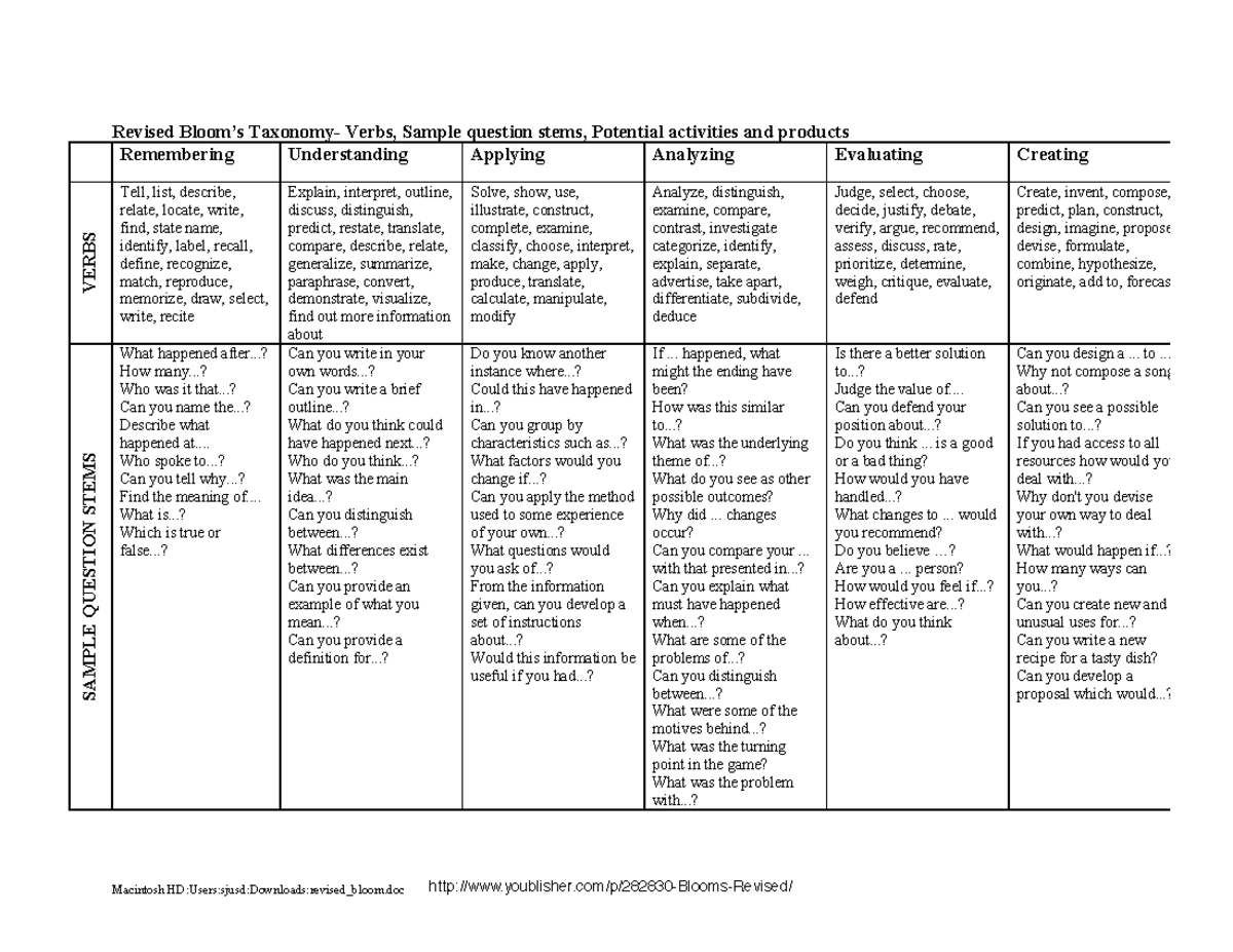 Blooms Revised - Revised Bloom’s Taxonomy- Verbs, Sample question stems ...