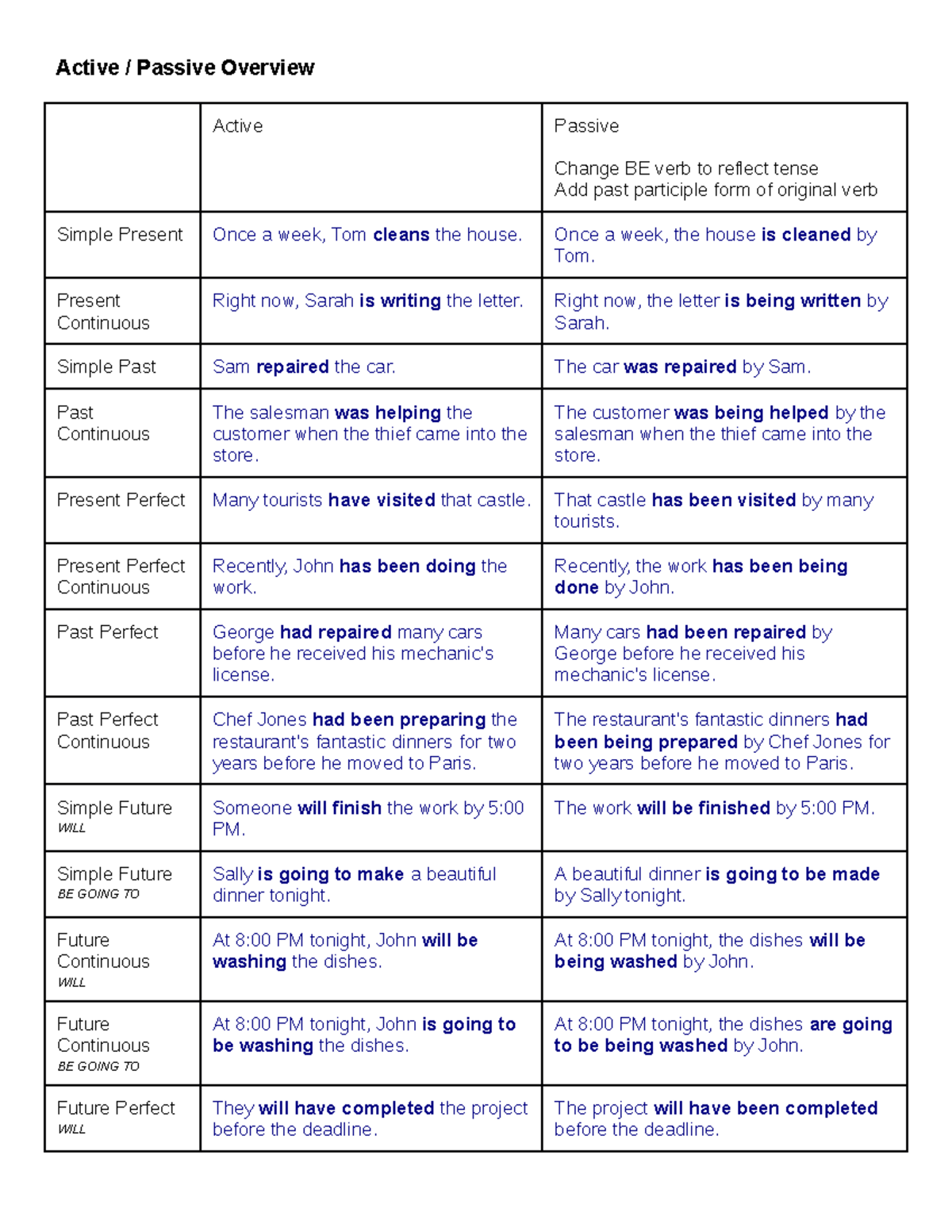 Exercise EWC - Active / Passive Overview Active Passive Change BE verb ...
