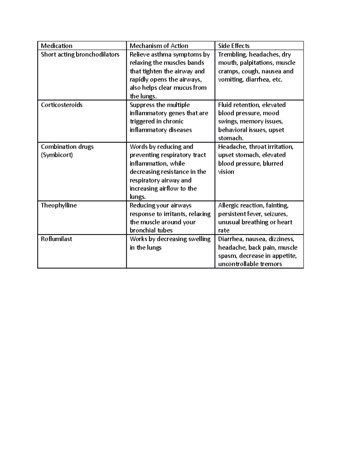 COPD Medication wk 4 - Medication Mechanism of Action Side Effects ...