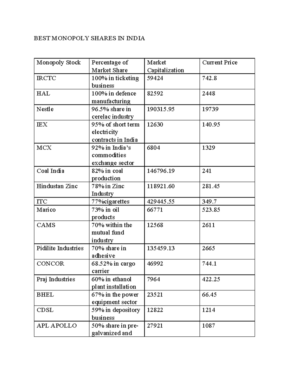 Monopoly 2 - BEST MONOPOLY SHARES IN INDIA Monopoly Stock Percentage of ...