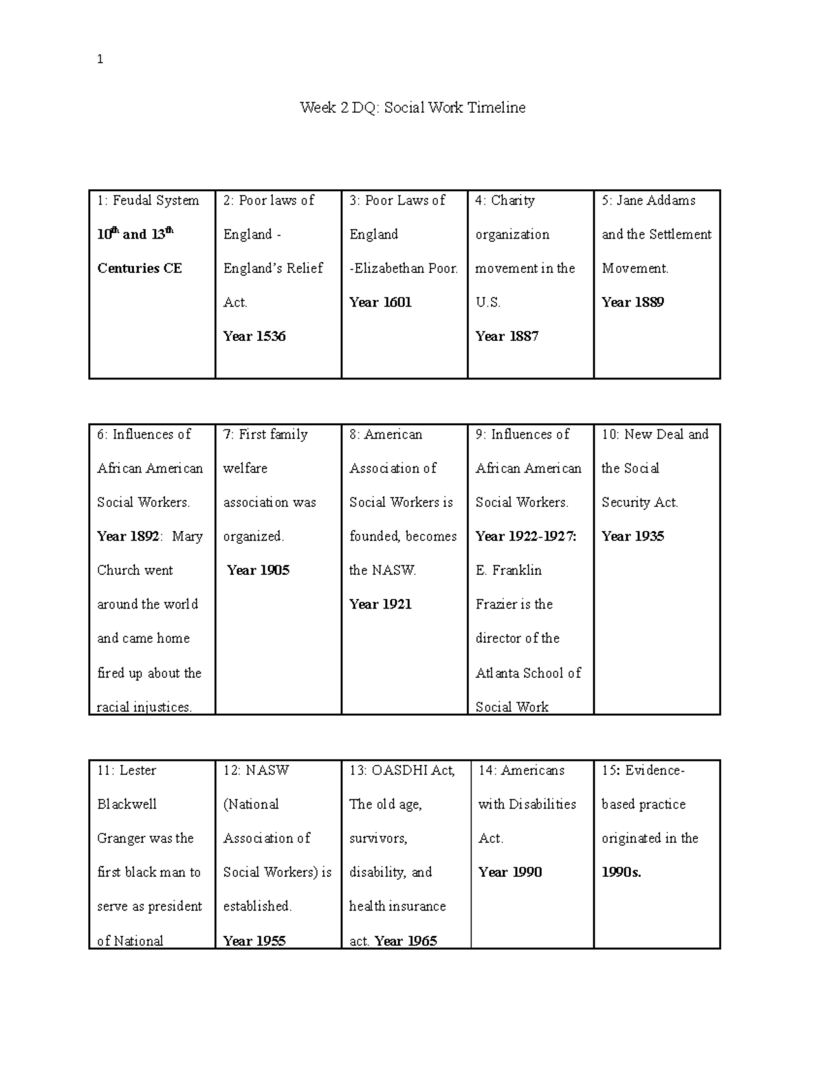 1 timeline - good grade - Week 2 DQ: Social Work Timeline 1: Feudal ...