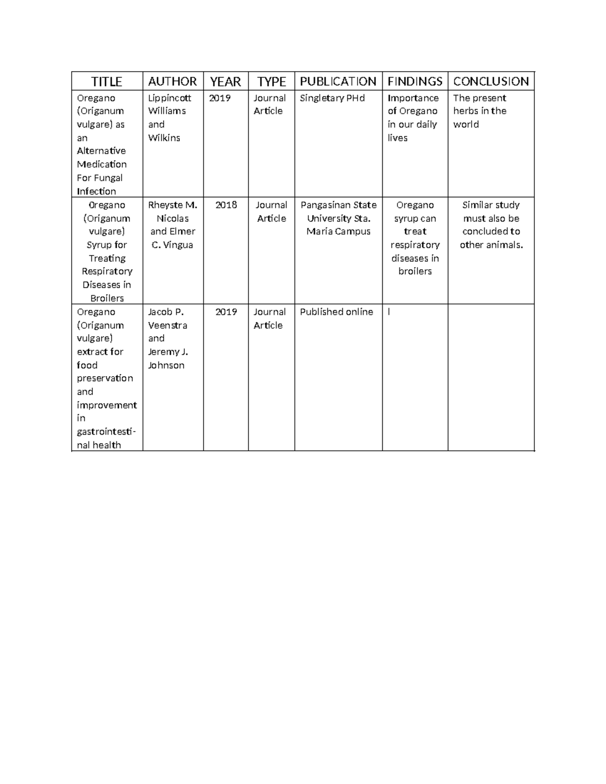 Tabular Method ( Oregano) - TITLE AUTHOR YEAR TYPE PUBLICATION FINDINGS ...