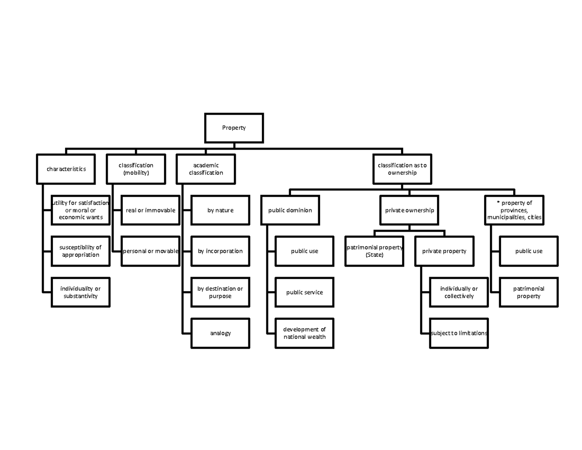 236038703 Property Mind Map - Property characteristics utility for ...