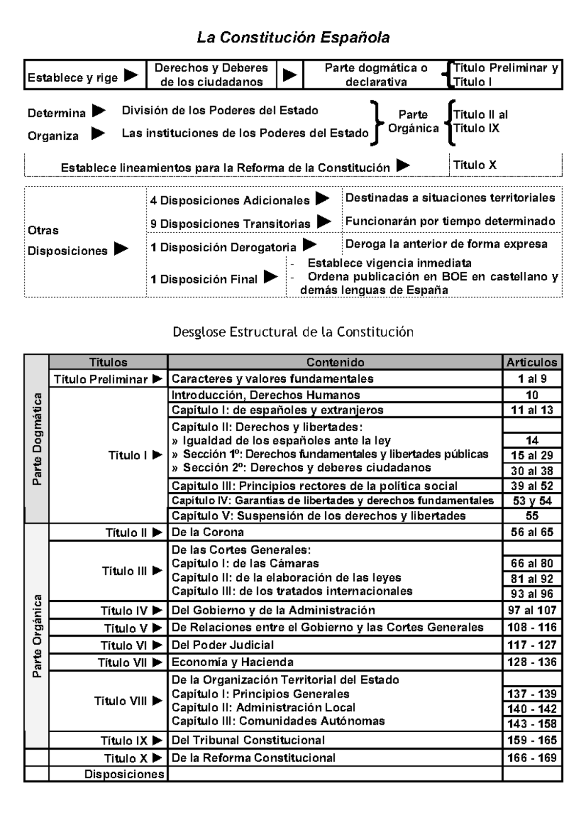 [ Temario Oposiciones] Esquema Constitucion Española 1978 - Gh 8 v pvy @ hx yh - Studocu