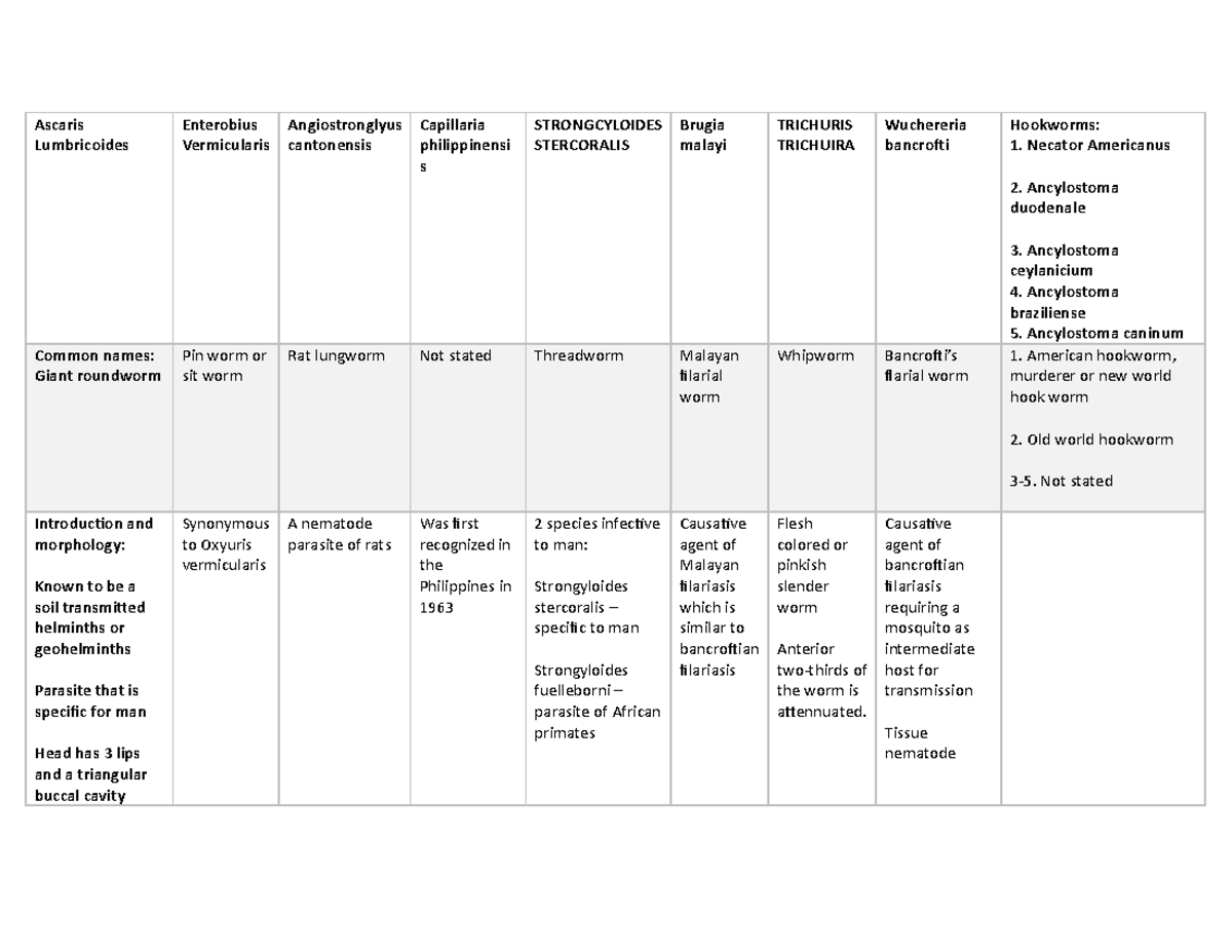 parasitology nematodes table microsoft word - Ascaris Lumbricoides ...