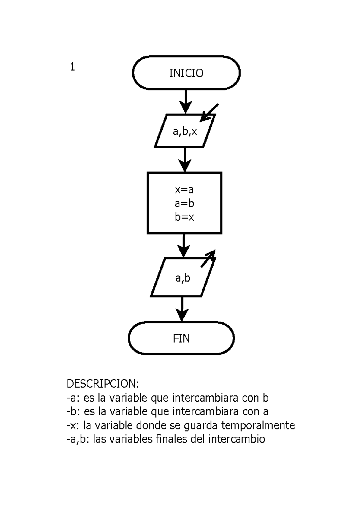 Diagrama 1 - aefaef - INICIO a,b,x x=a a=b b=x a,b FIN DESCRIPCION: -a ...