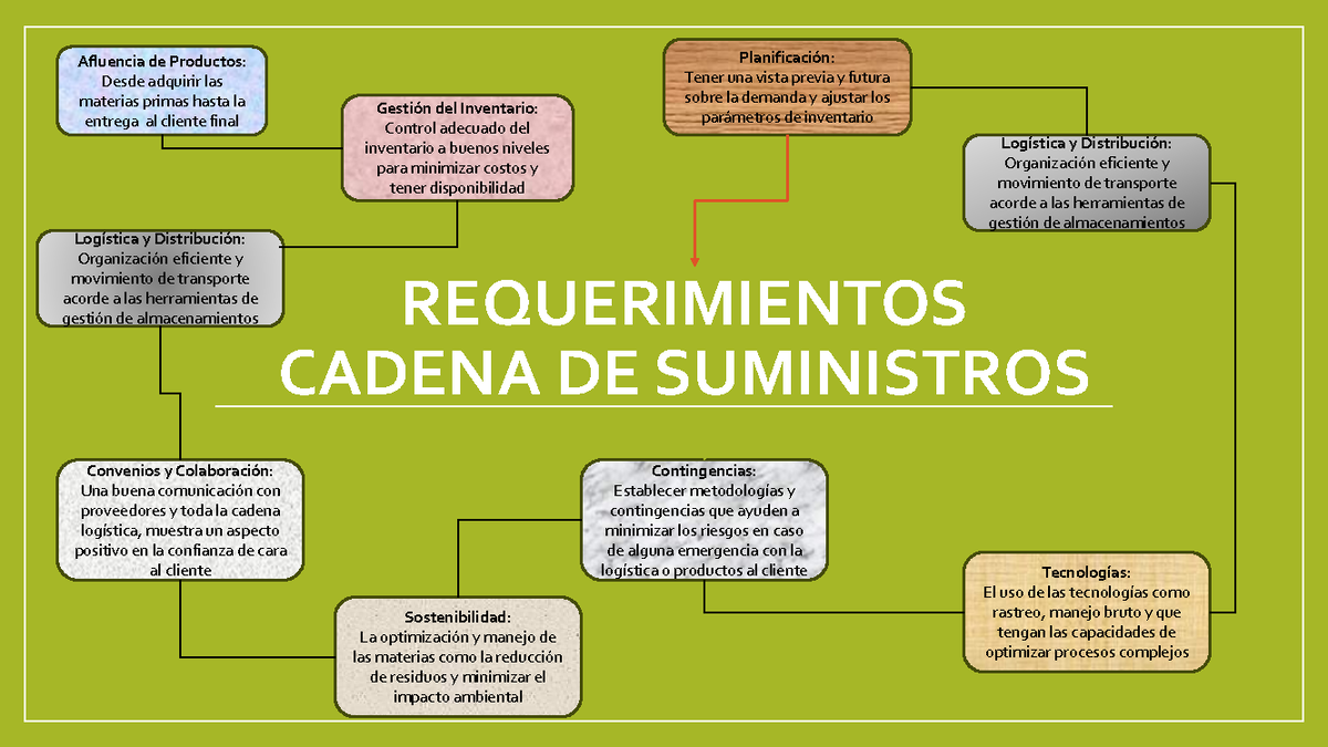 AA1-EV02-Mapa Mental Requerimientos de la Cadena de Suministros - REQUERIMIENTOS CADENA DE - Studocu
