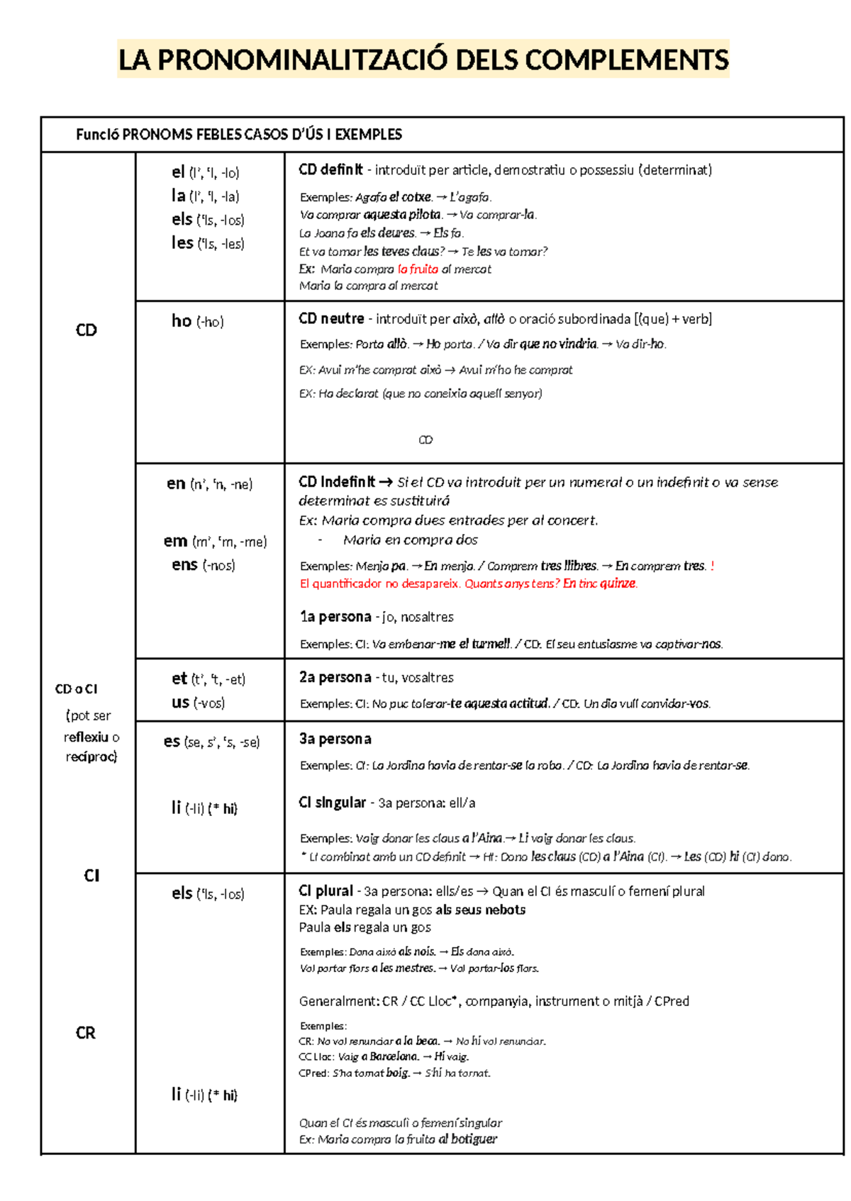 Còpia de Pronoms febles - taula - LA PRONOMINALITZACIÓ DELS COMPLEMENTS Funció PRONOMS FEBLES ...