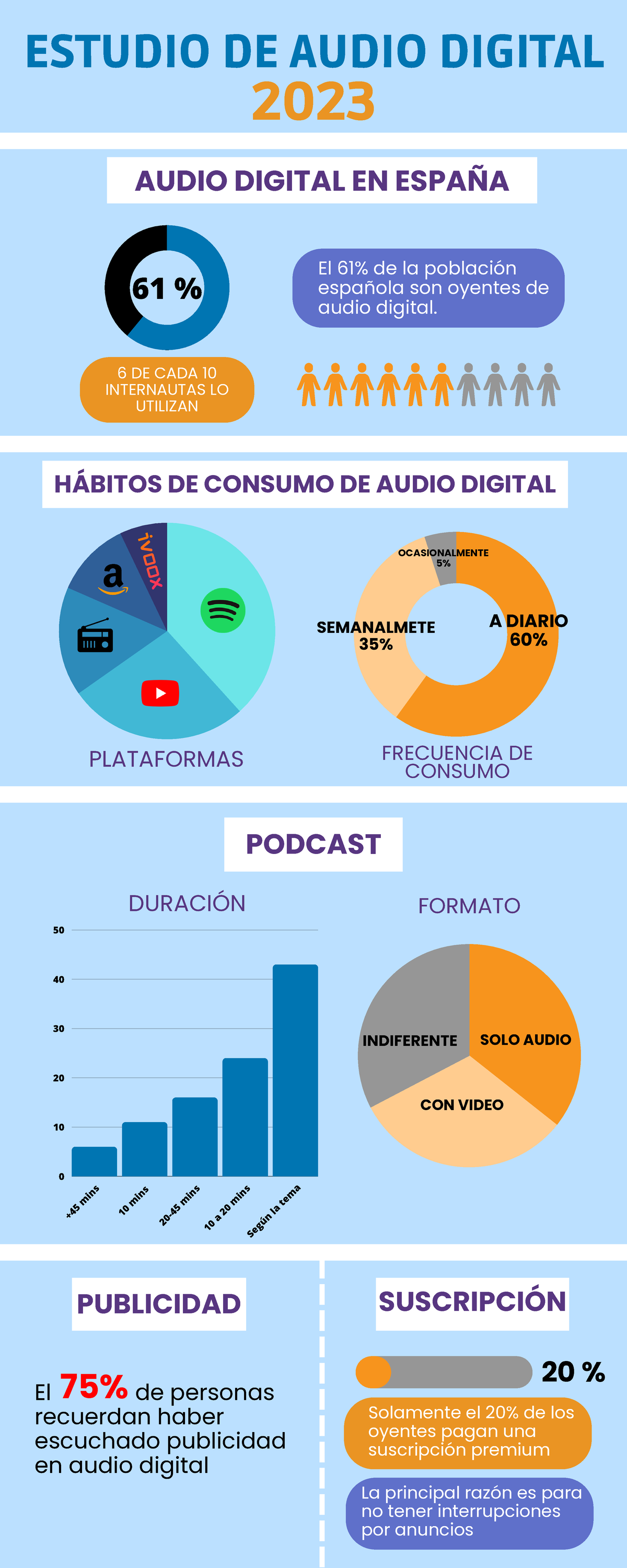 Infografía audio digital - 61 % 2023 ESTUDIO DE AUDIO DIGITAL El 61% de ...