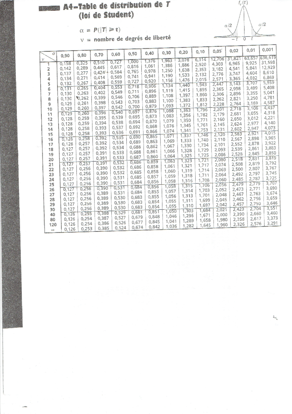 Table Student - Probabilités et Statistique - Studocu