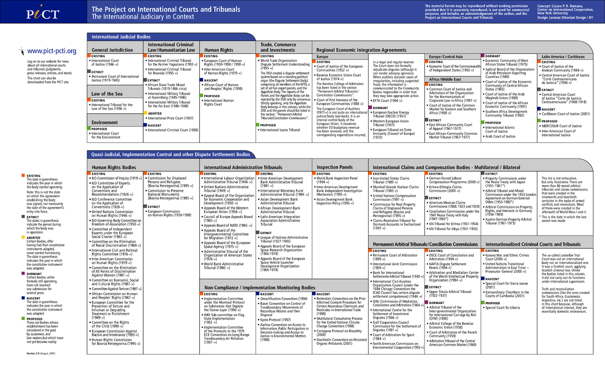 International courts and tribunals - The International Judiciary in ...