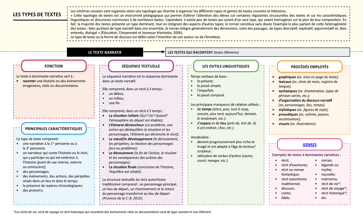 Fiches types de textes 2 - LES TYPES DE TEXTES Les schémas suivants ...