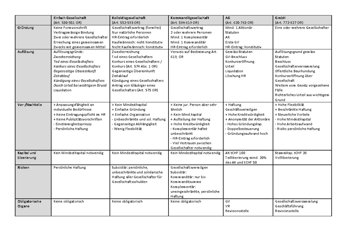 Übersicht Gesellschaften - Einfach Gesellschaft (Art. 530-551 OR ...