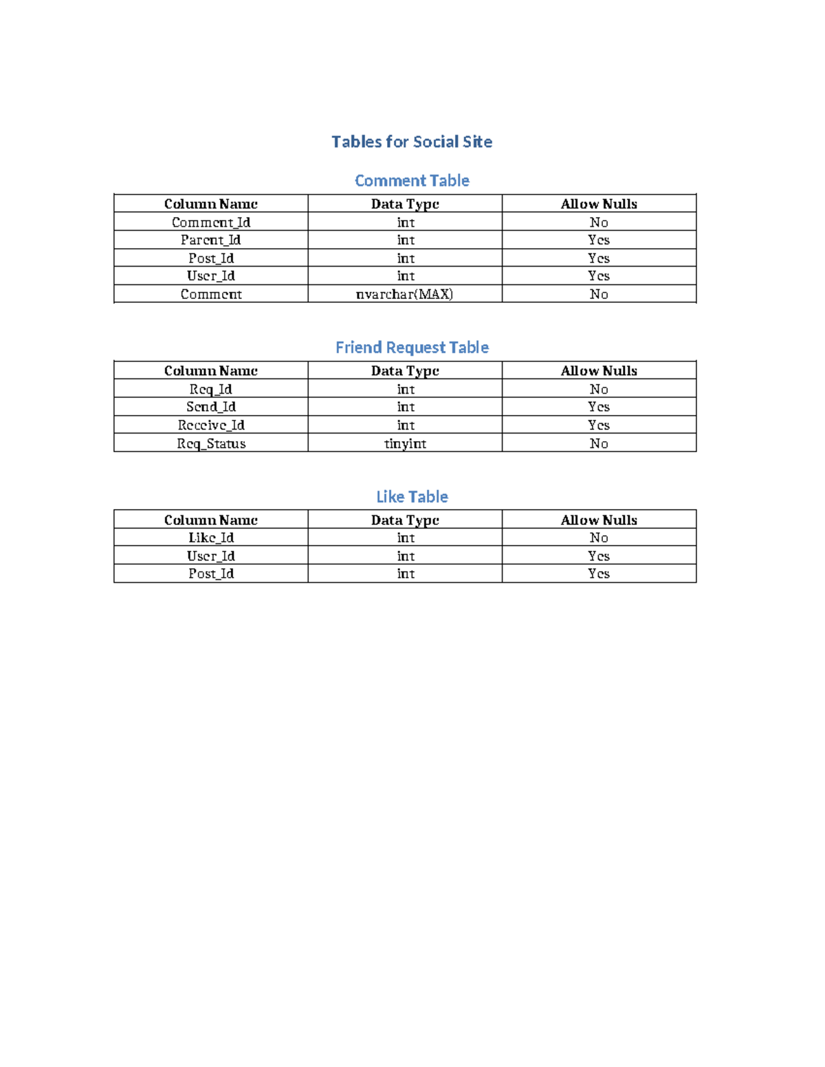 Social site tables - Bachelor's in computer application - Tables for Social Site Comment Table ...