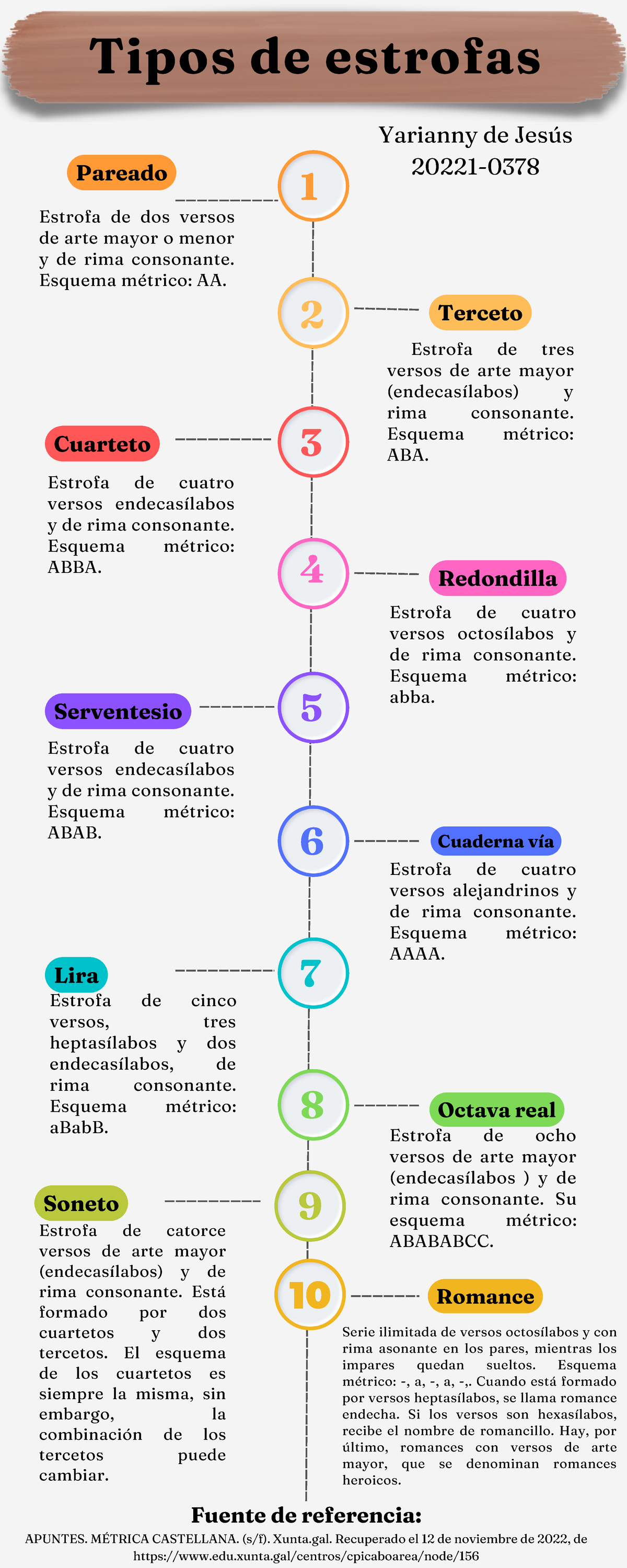Tipos de estrofas - Cuarteto Lira Octava real Soneto Romance Estrofa de ...