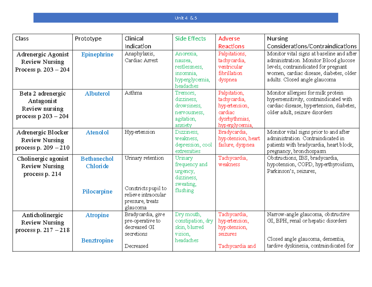 Drug list Unit 4 and 5-5 (2) - Class Prototype Clinical Indication Side ...