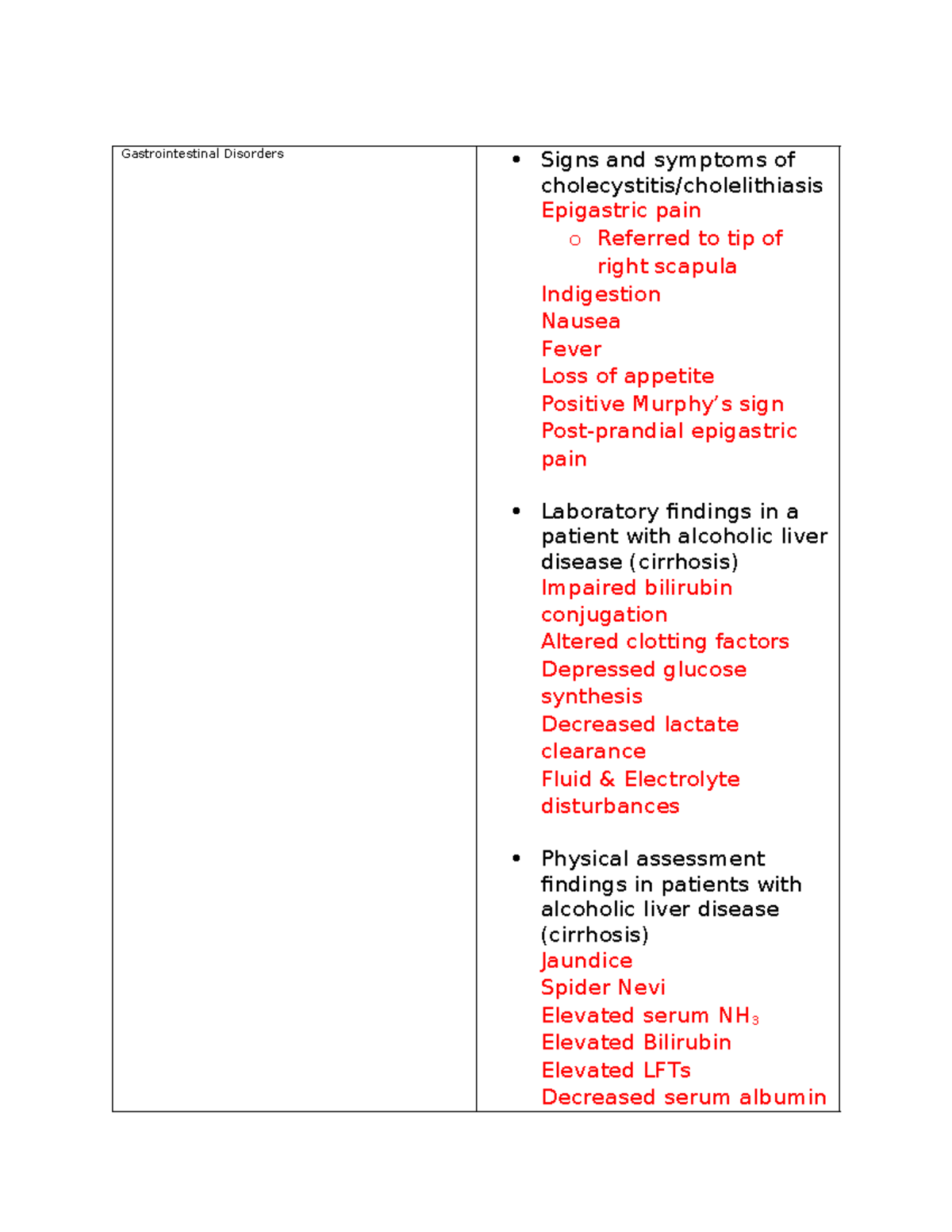 Patho Exam 3 - Gastrointestinal Disorders Signs and symptoms of ...