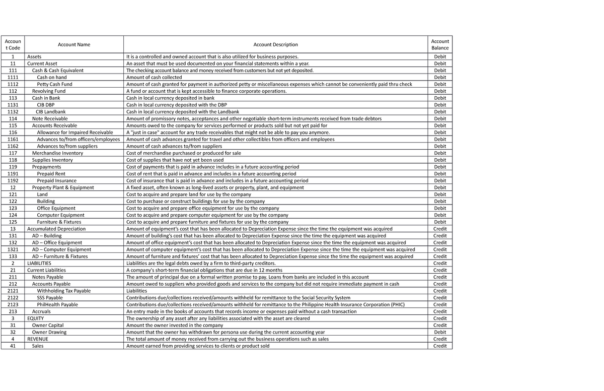 Chart of Accounts - Accoun t Code Account Name Account Description ...