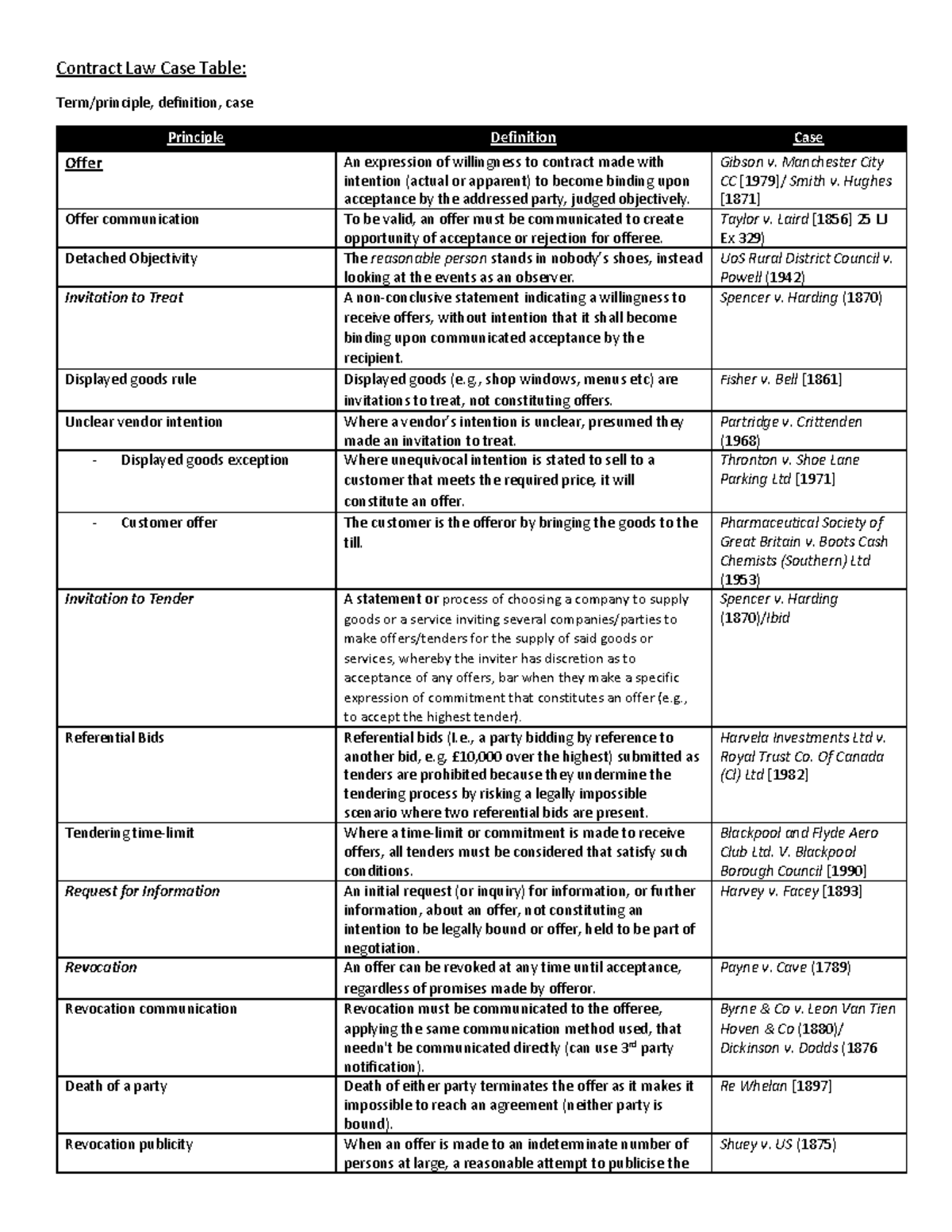 Case-Principle Table - Contract Law Case Table: Term/principle ...
