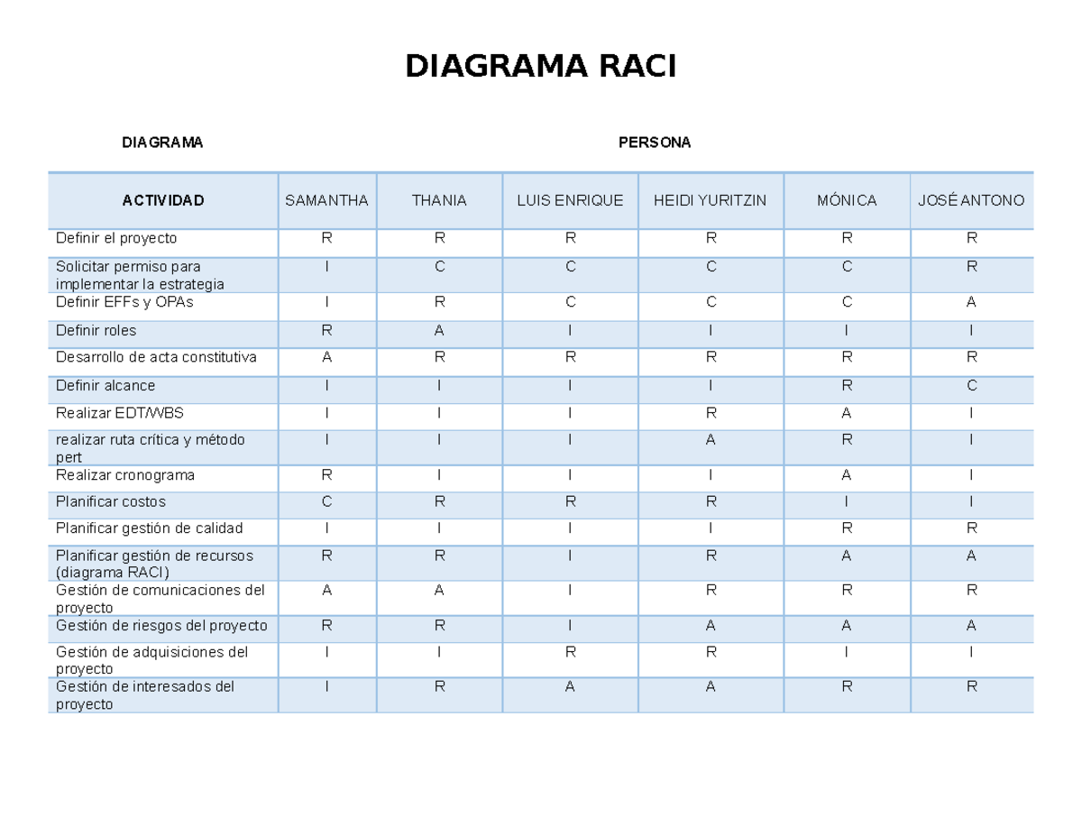 Diagrama RACI - DIAGRAMA RACI DIAGRAMAPERSONA ACTIVIDAD SAMANTHA THANIA ...
