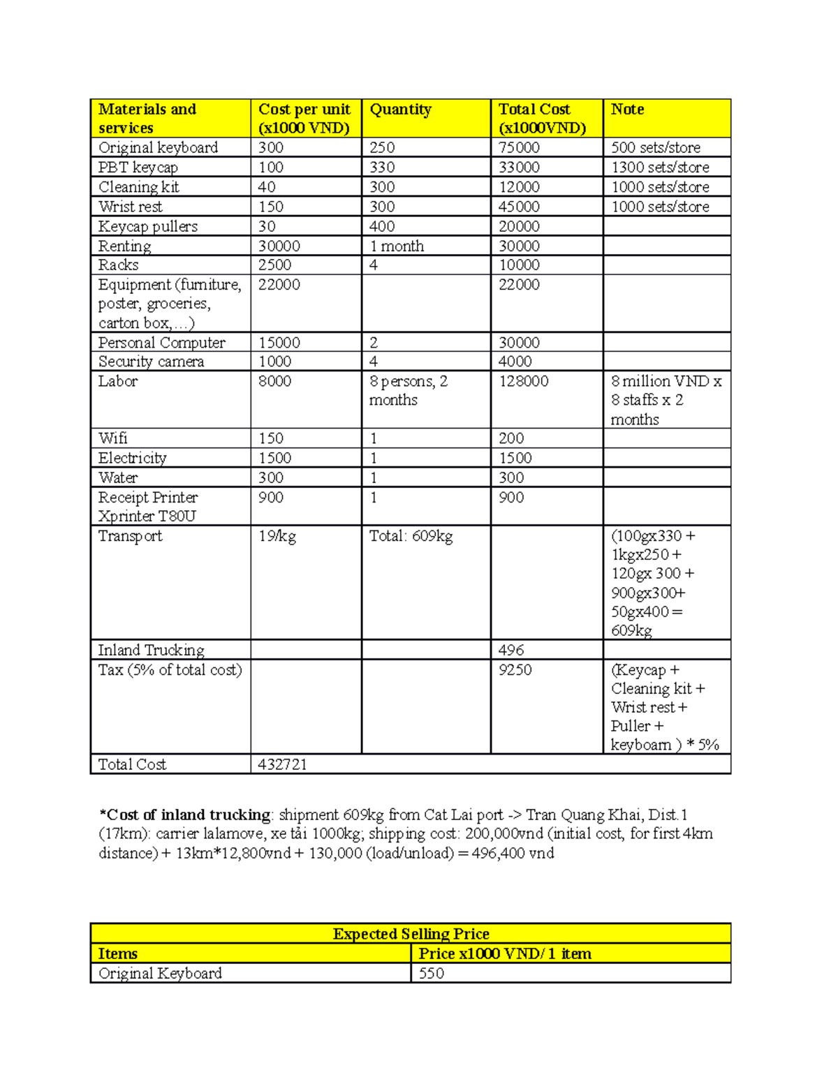 Cost-budget-estimated - Materials and services Cost per unit (x1000 VND ...
